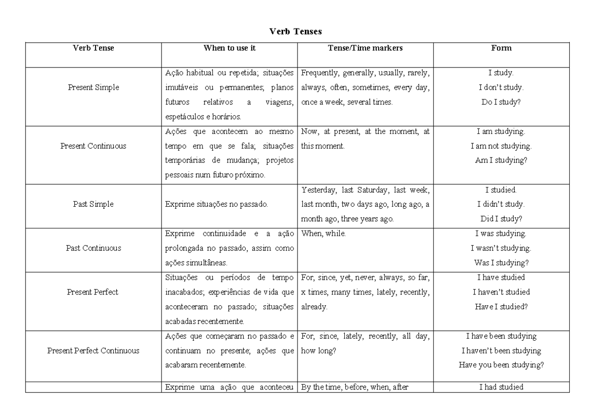 Verb Tenses - Verb Tenses Verb Tense When to use it Tense/Time markers ...