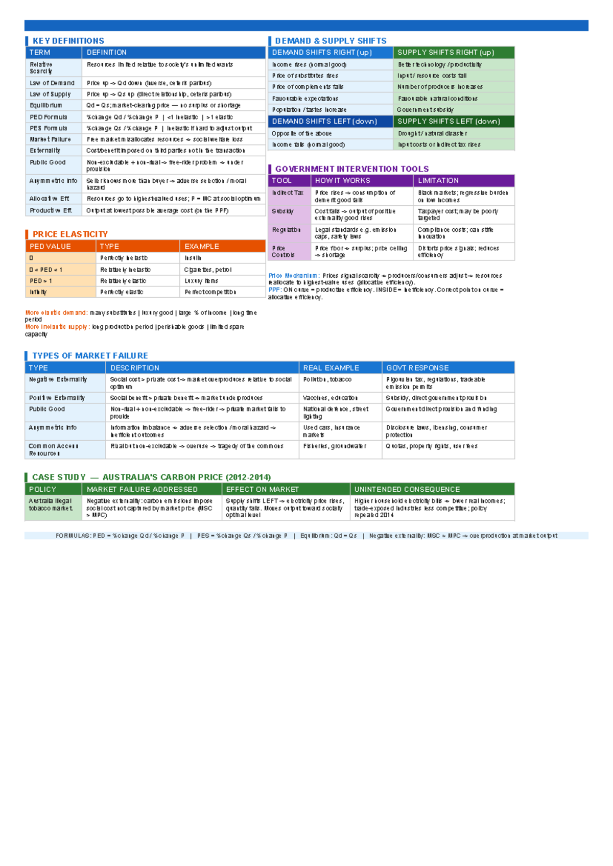 Econ Cheatsheet: Key Definitions & Market Failures (Econ 3 & 4) - Studocu
