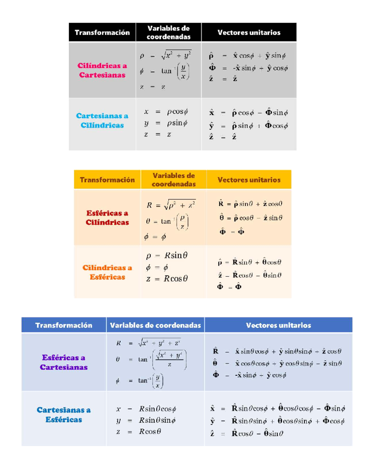 Transformación de Coordenadas: Tabla de Sistemas y Vectores - Studocu
