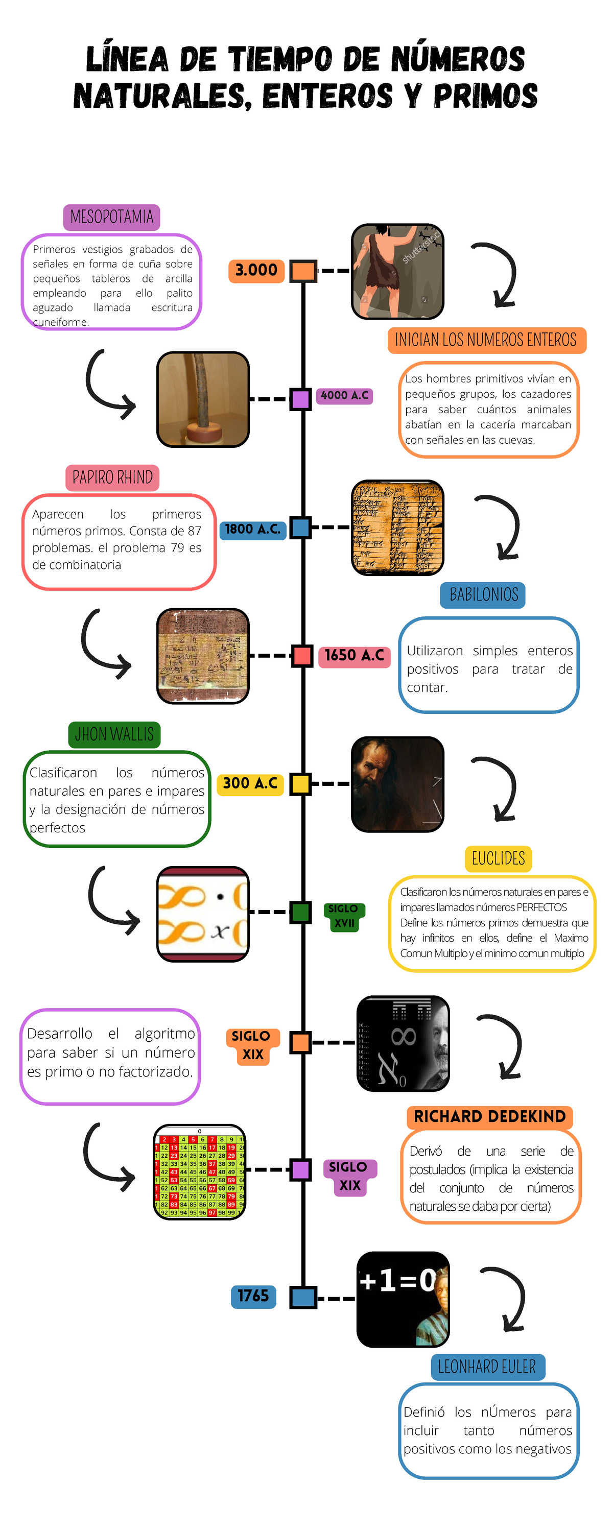 Hoja De Trabajo De La Historia De Los Números