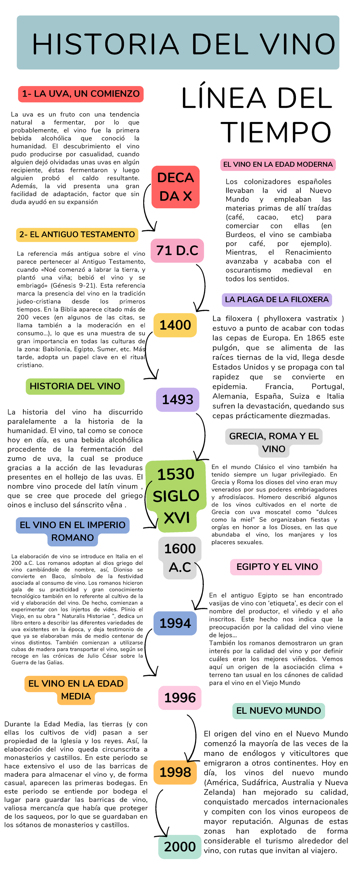 HISTORIA DEL VINO: LÍNEA DEL TIEMPO Y EVOLUCIÓN CULTURAL - Studocu