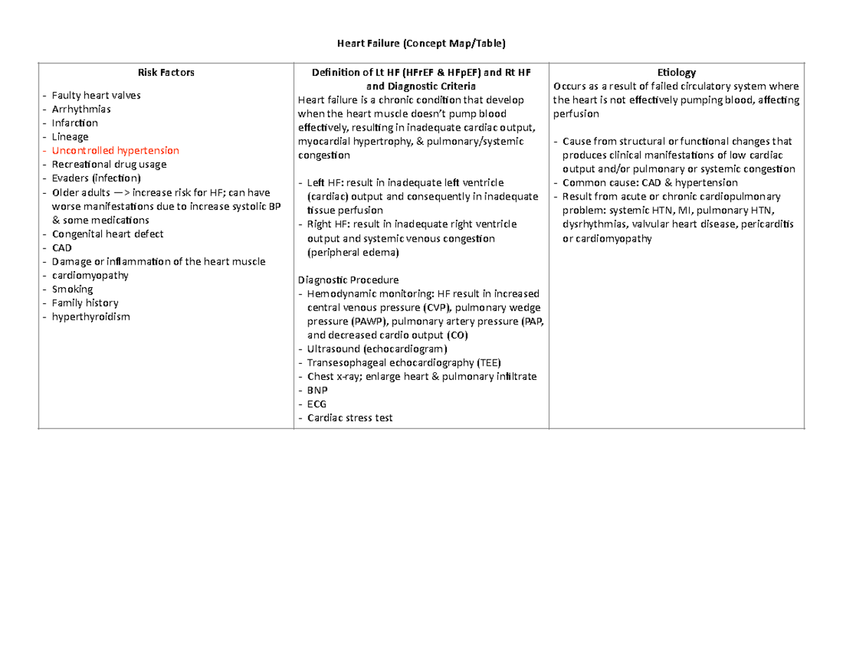Heart Failure Concept Map: Key Factors, Diagnosis, and Management - Studocu