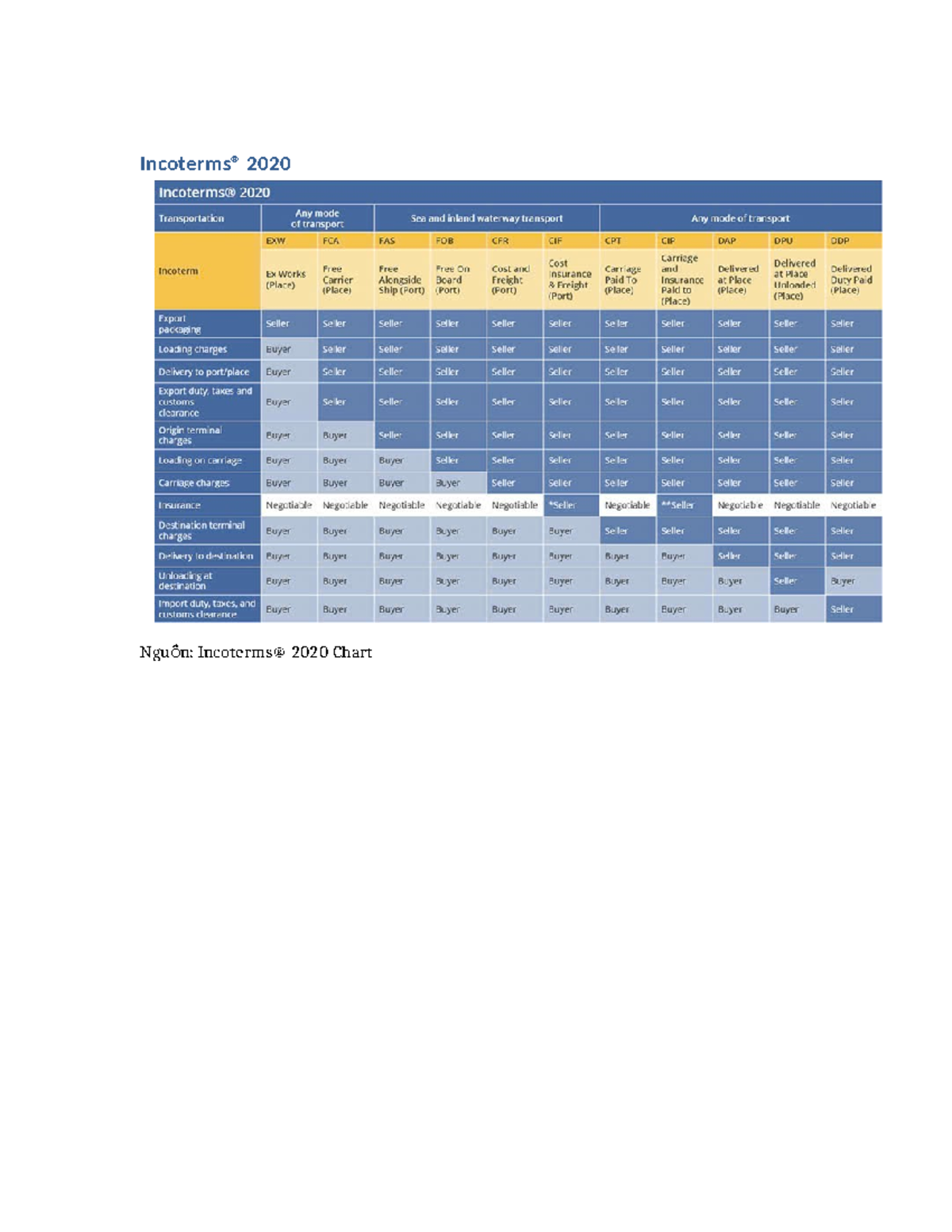 Incoterms® 2020 Overview: Transportation Modes & Responsibilities - Studocu