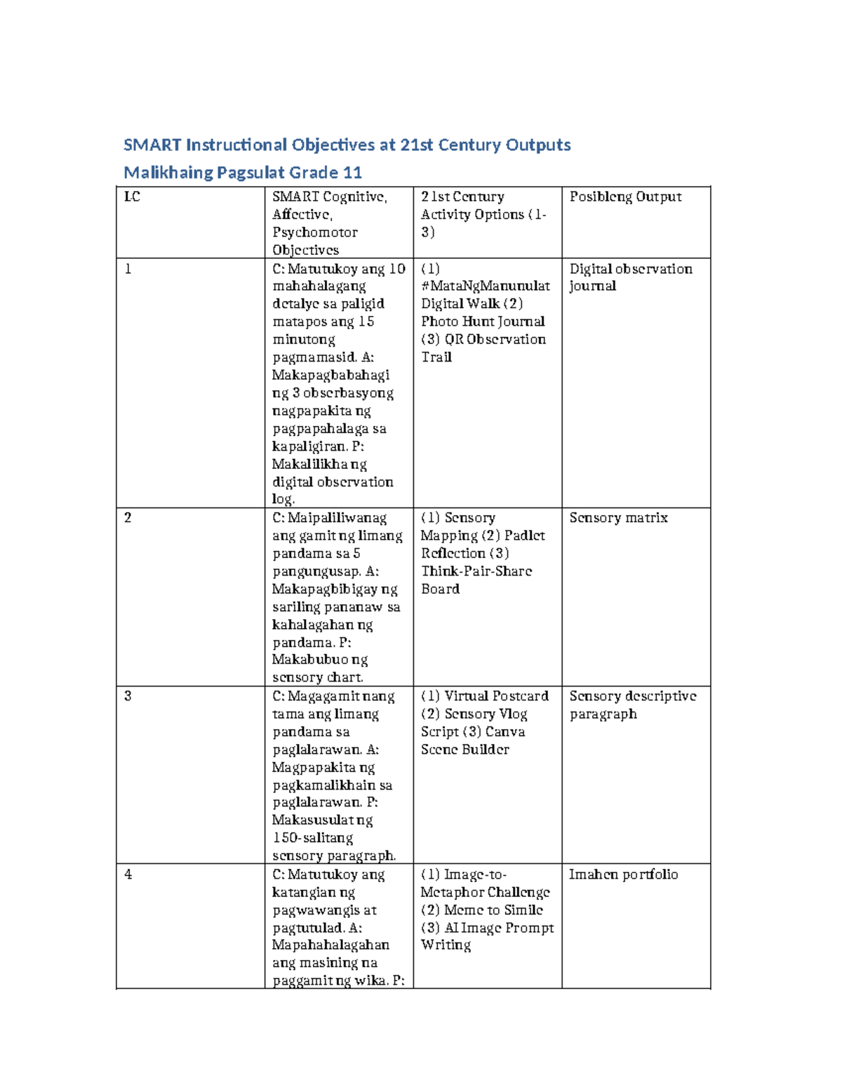 SMART Objectives for Malikhaing Pagsulat Grade 11 LC 1-4 - Studocu