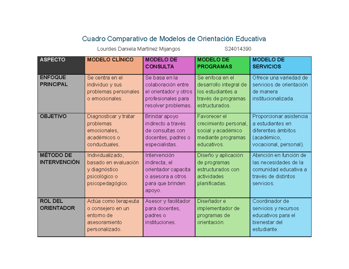 Cuadro Comparativo de Modelos de Orientación Educativa - S24014390 - Studocu