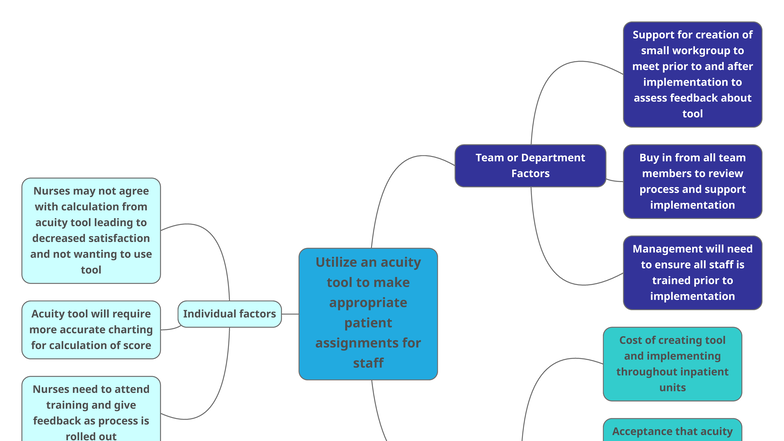 D024 Mind Mapping: Assessing Acuity Tool Implementation Feedback - Studocu