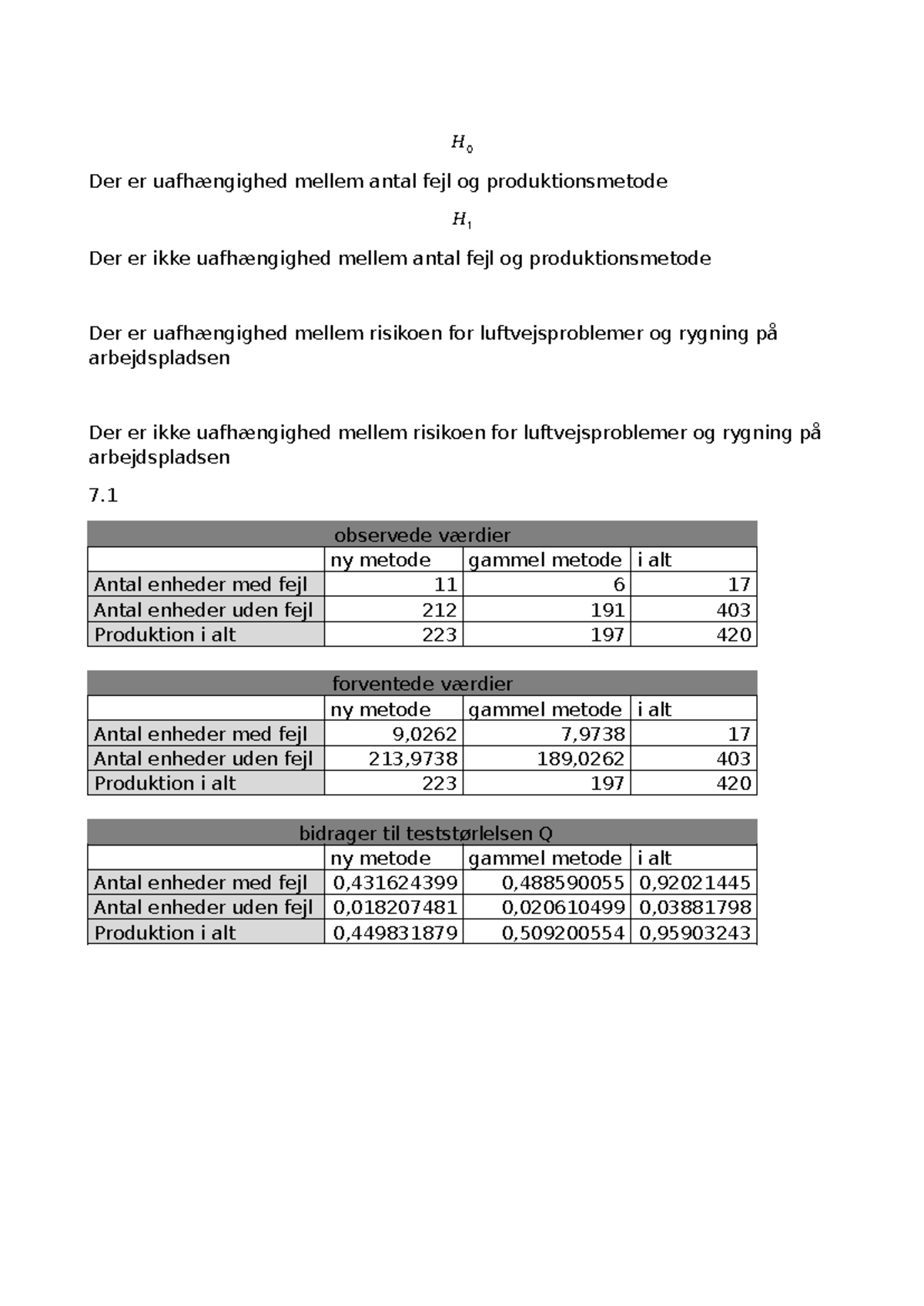 H0 & H1: Uafhængighed mellem fejl og produktionsmetode - Matematik ...