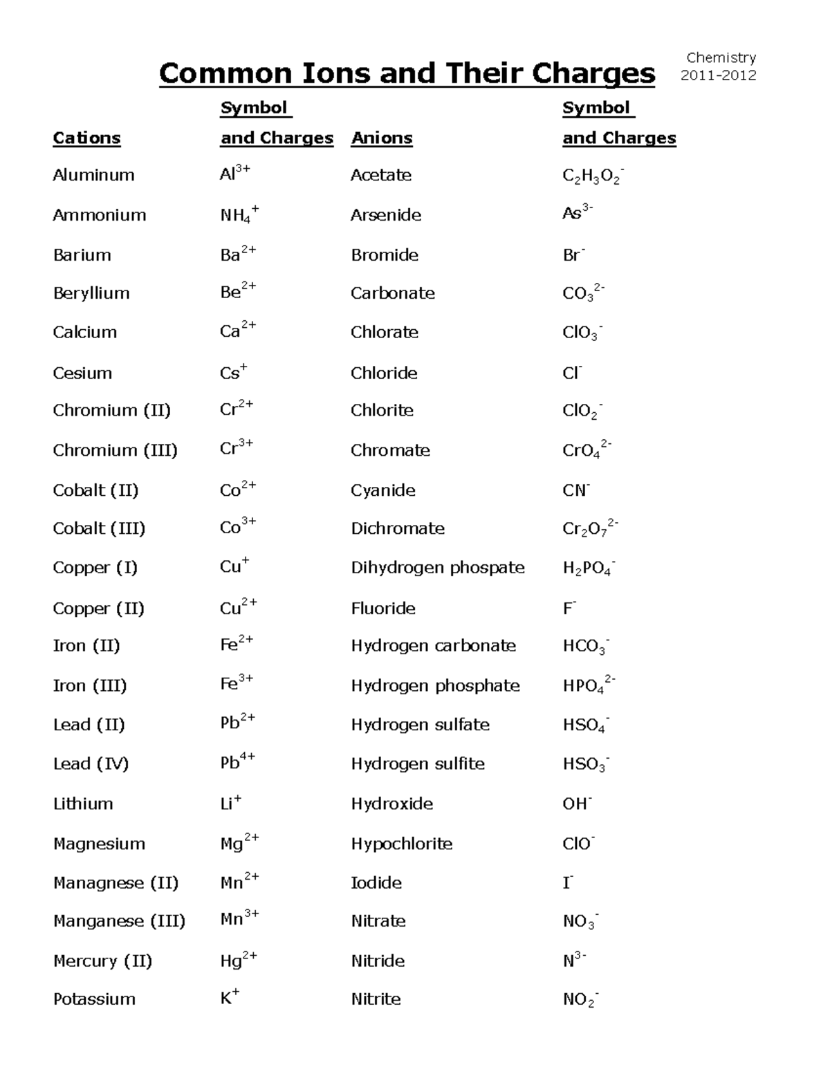 List of IONS and Charges - Chemistry 2011- Symbol Symbol Cations and ...