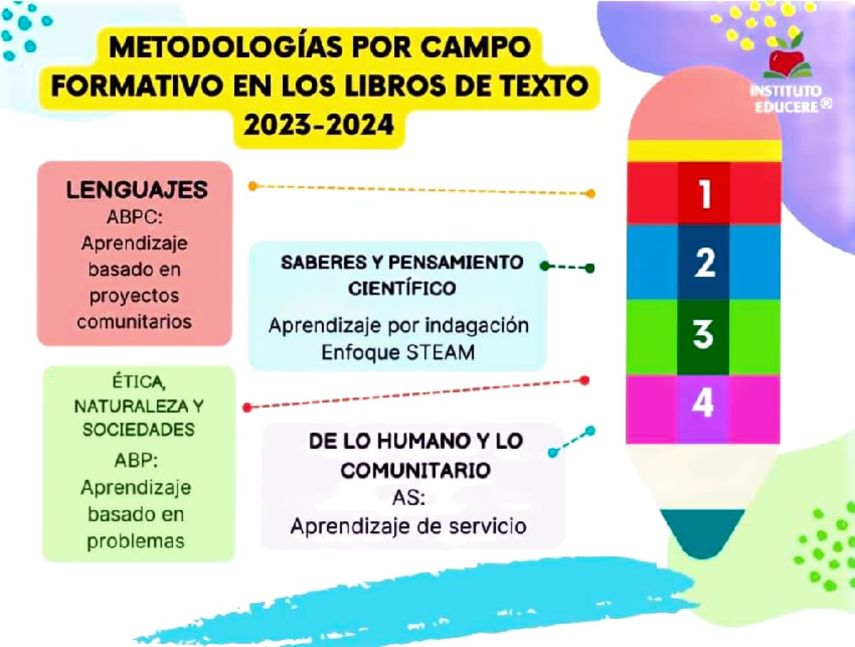 Metodogias POR Campos Formativos - METODOLOGÍAS POR CAMPO FORMATIVO EN ...