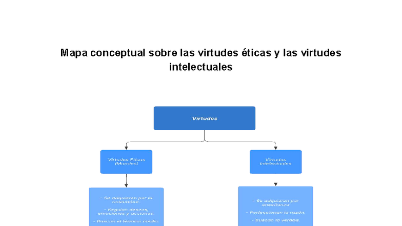 Arias Segura-José Daniel-Entregable 2 - Mapa conceptual sobre las virtudes éticas y las virtudes ...