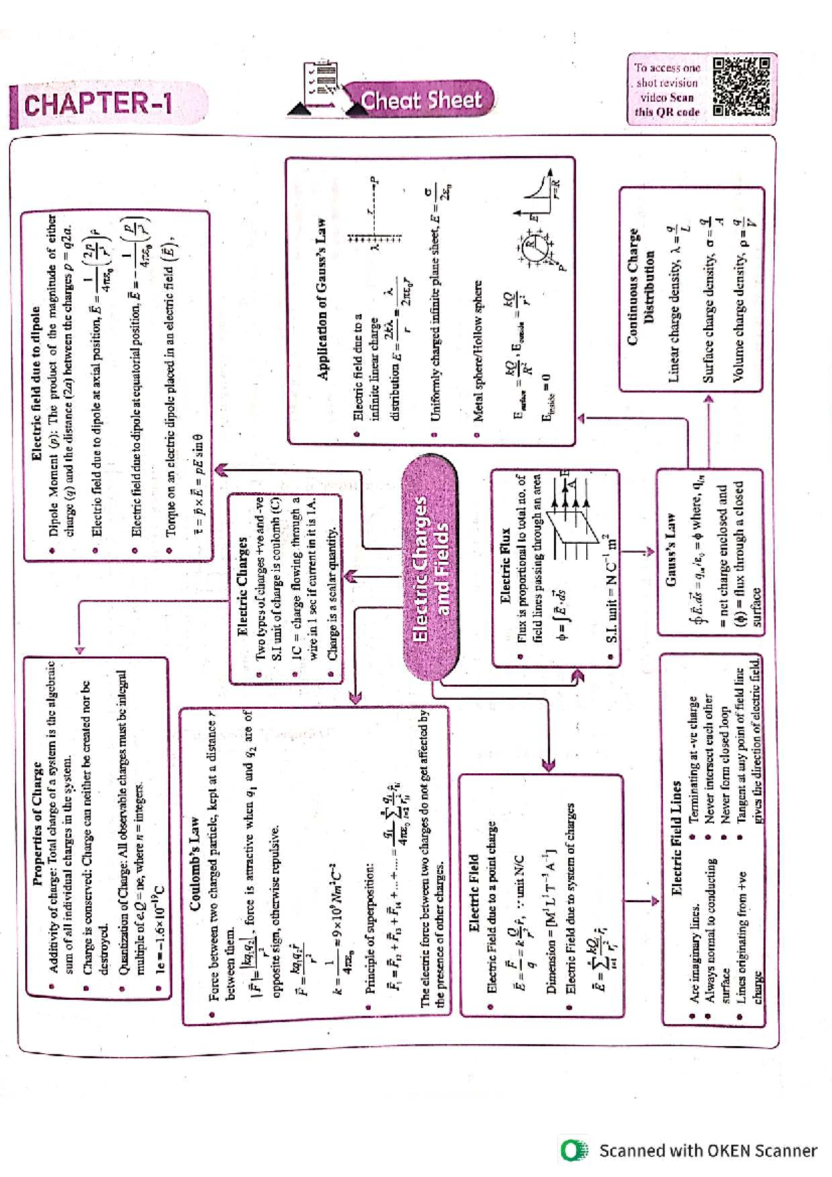 Physics Class 12 Cheat Sheets: Key Concepts and Formulas - Studocu