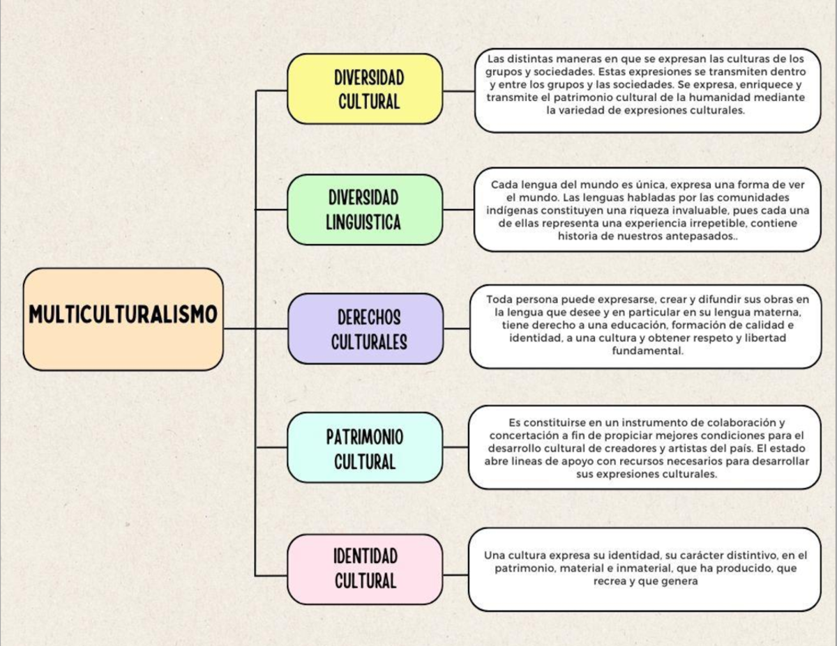 Actividad A3: Cuadro Sinóptico sobre Multiculturalismo - Studocu