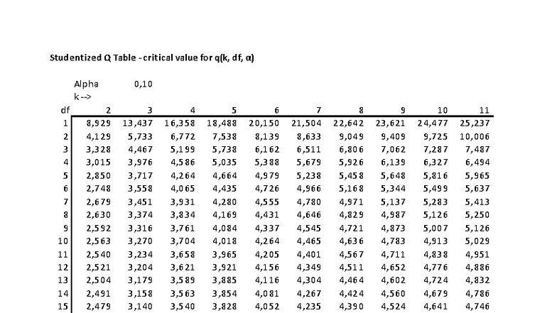 Studentized Range Q Table for Critical Values (Alpha, k, df) - Studocu