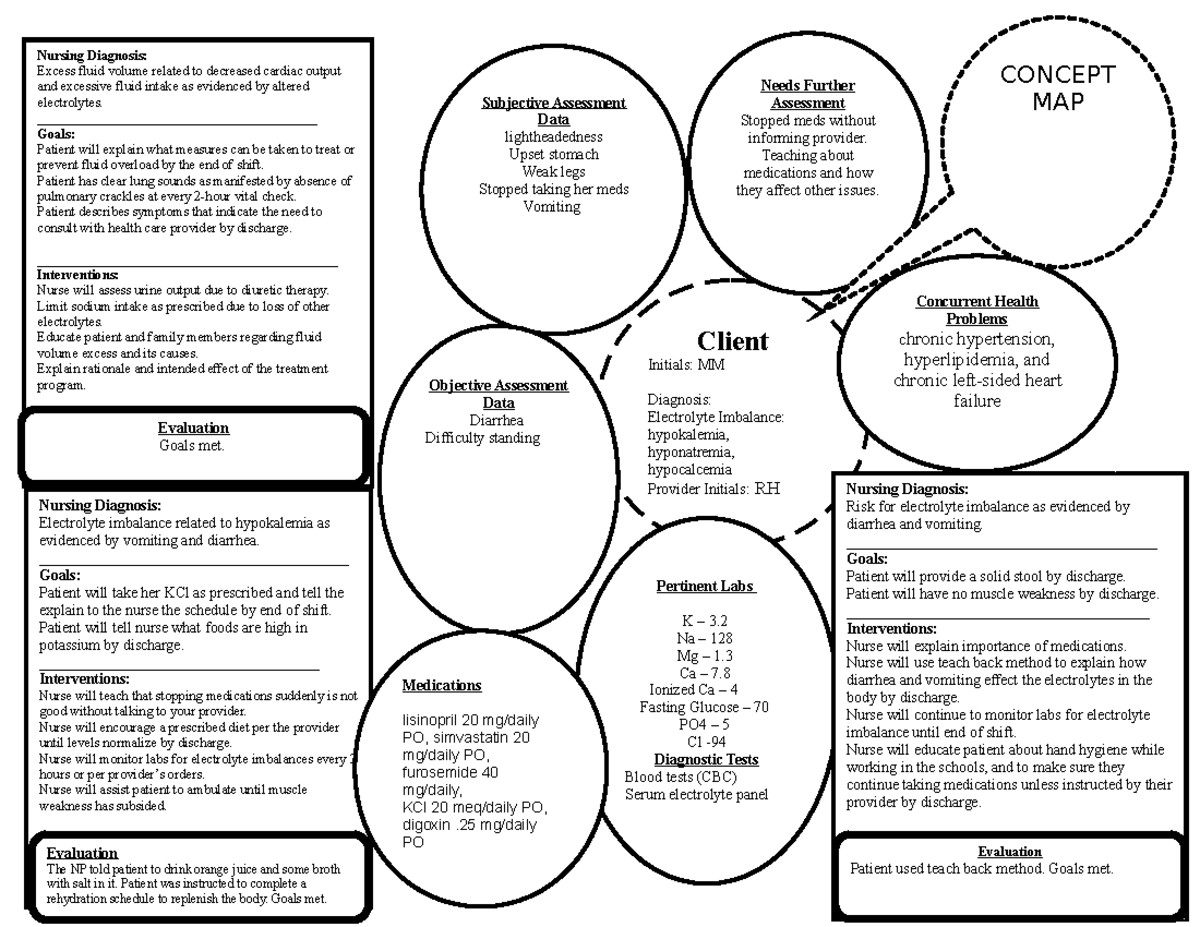 Fluid and Electrolyte Imbalance Nursing Concept Map for Client MM - Studocu
