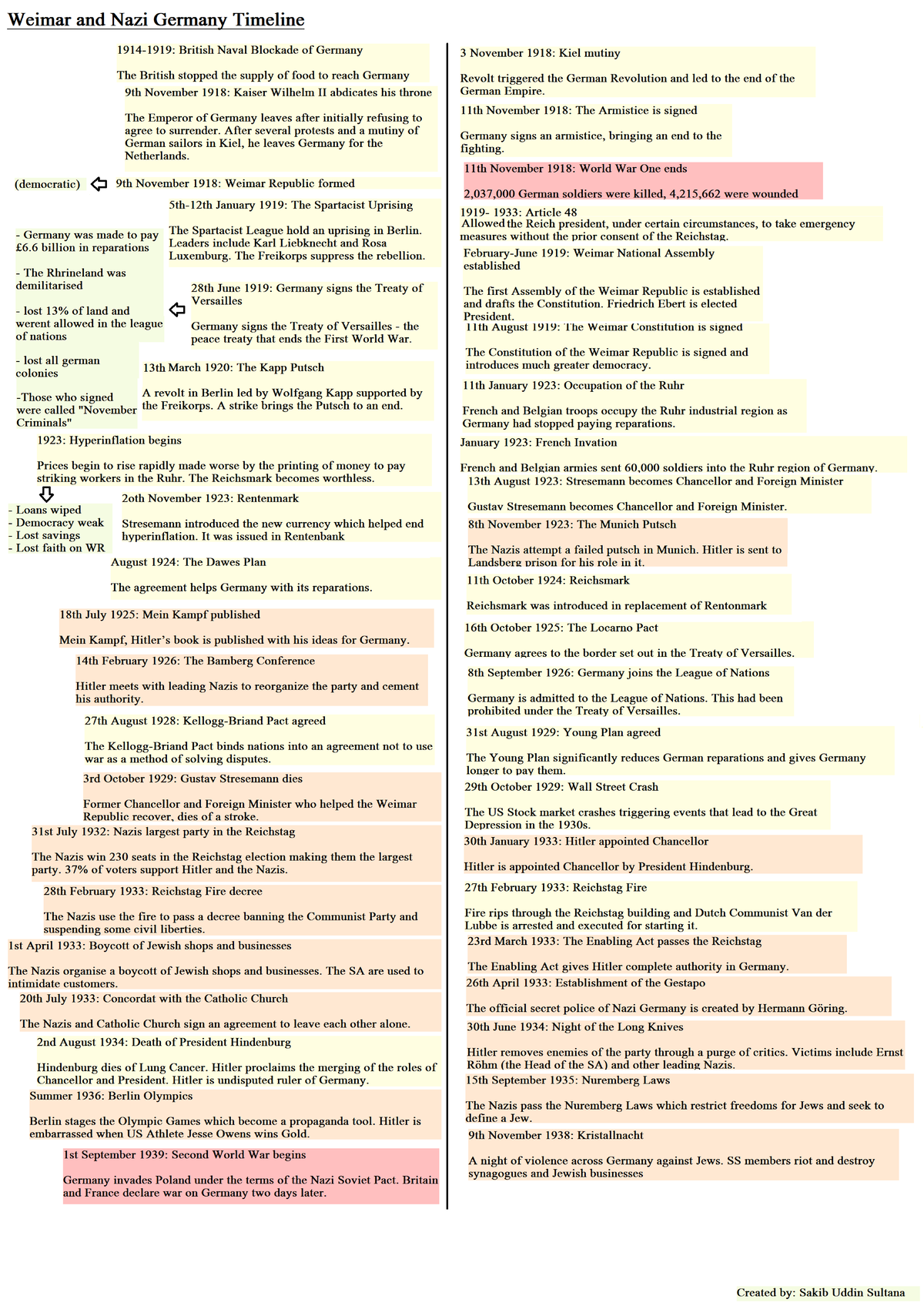 History 1920-1945: Weimar Republic & Nazi Germany Timeline - Studocu