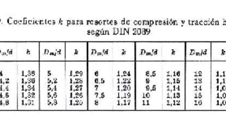 TABLA 69: Coeficientes k para Resortes según DIN 2089 - Studocu