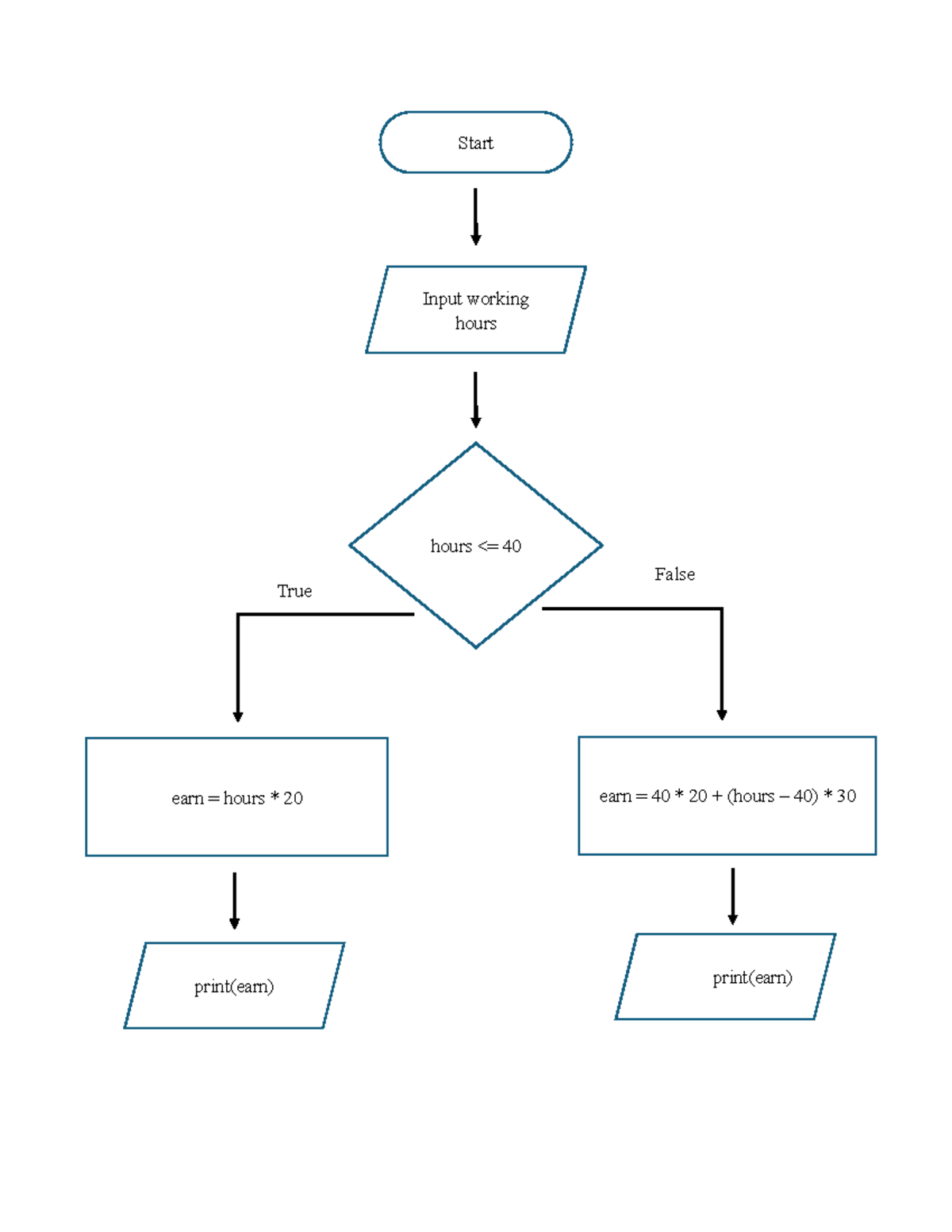 Assignment M3 flowchart - IT140 - Start Input working hours earn ...