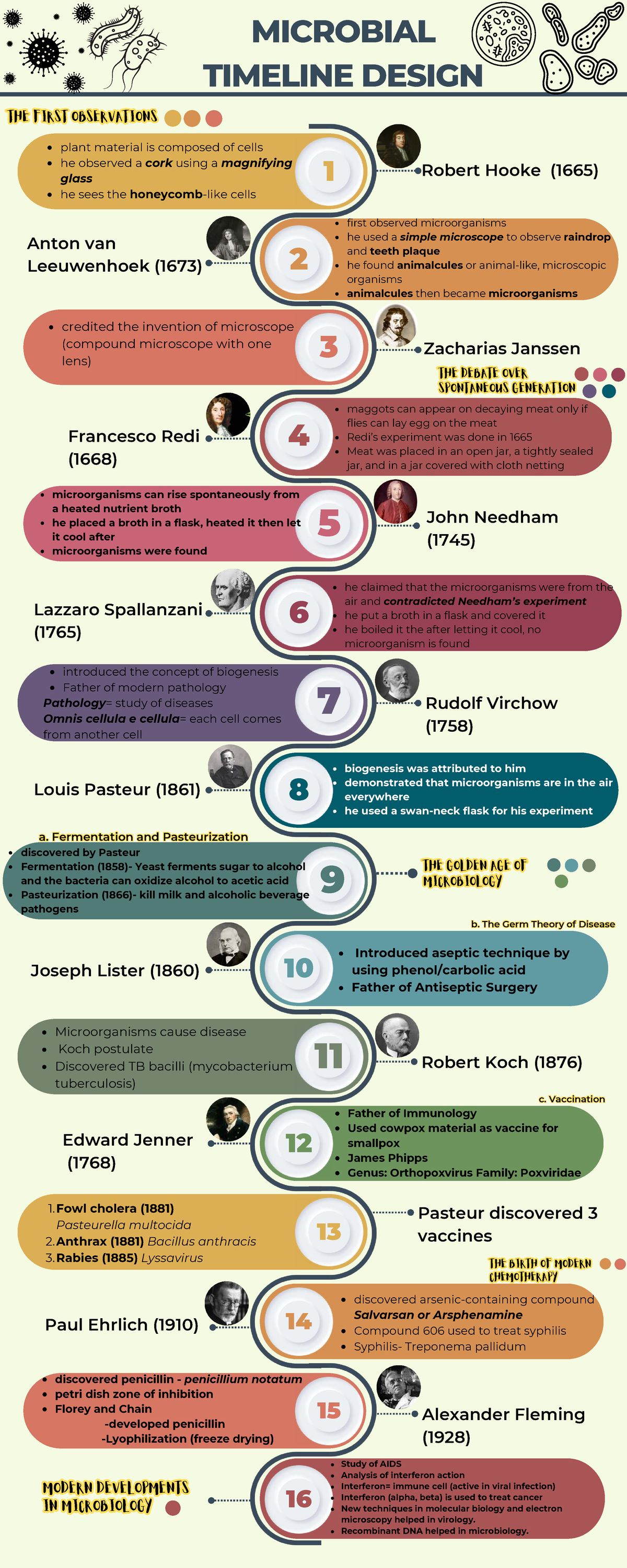 Microbiology Timeline: Key Discoveries and Milestones - Studocu