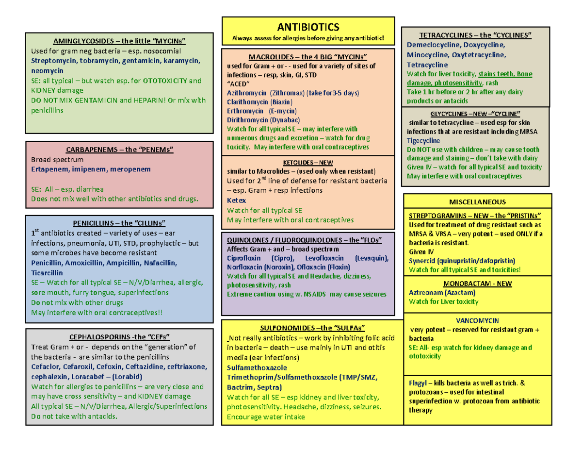 Antibiotics Drug Map - ABT Notes on Drug Classes & Side Effects - Studocu