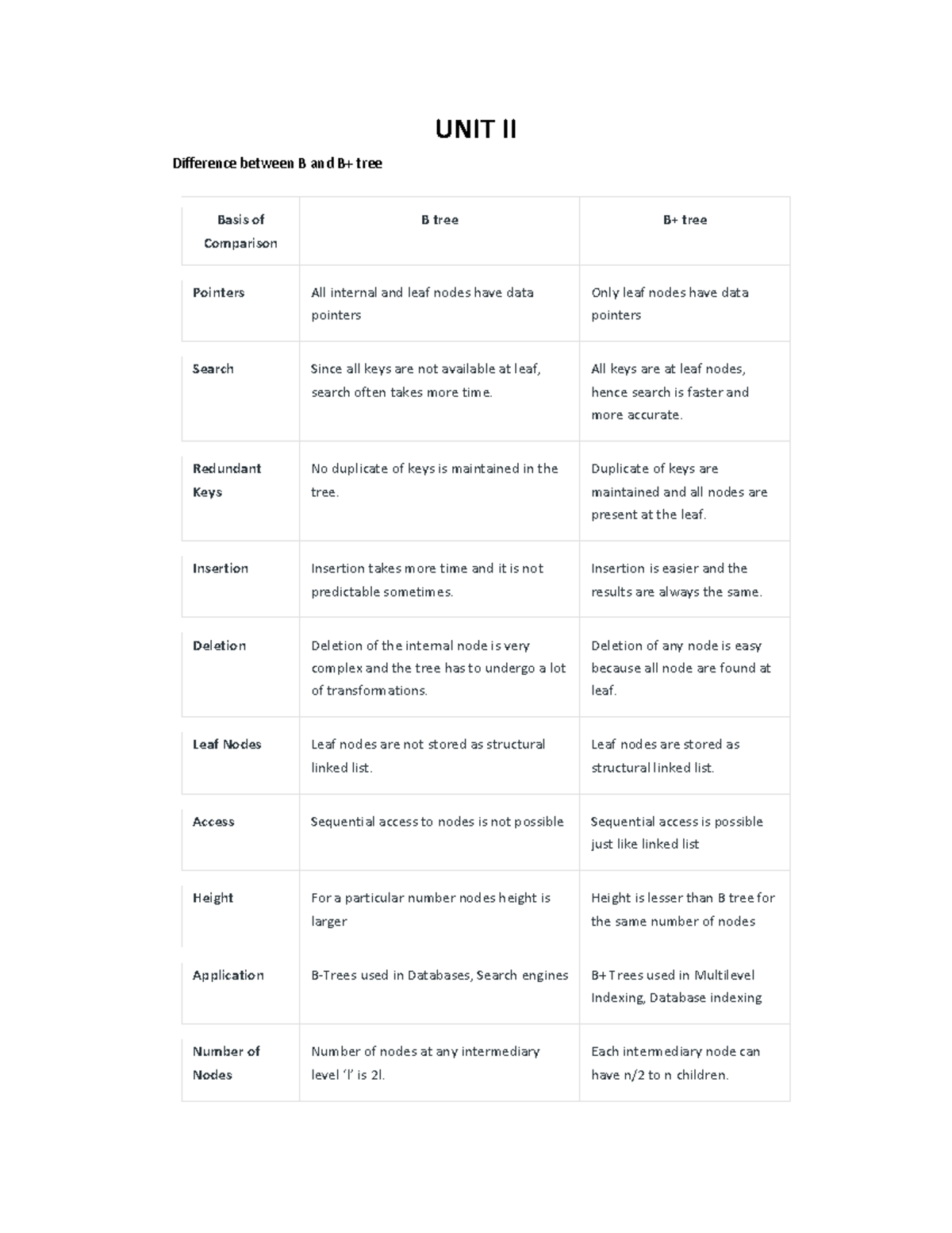 DBMS UNIT II: Key Differences Between B-Trees and Hashing Techniques ...