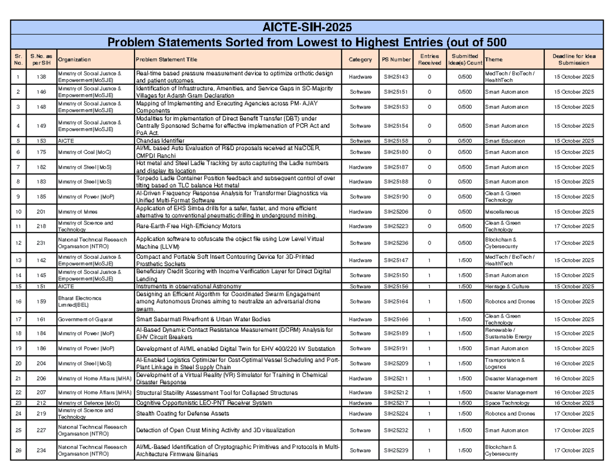 SIH-2025 Problem Statements: Sorted by Entry Count - Studocu