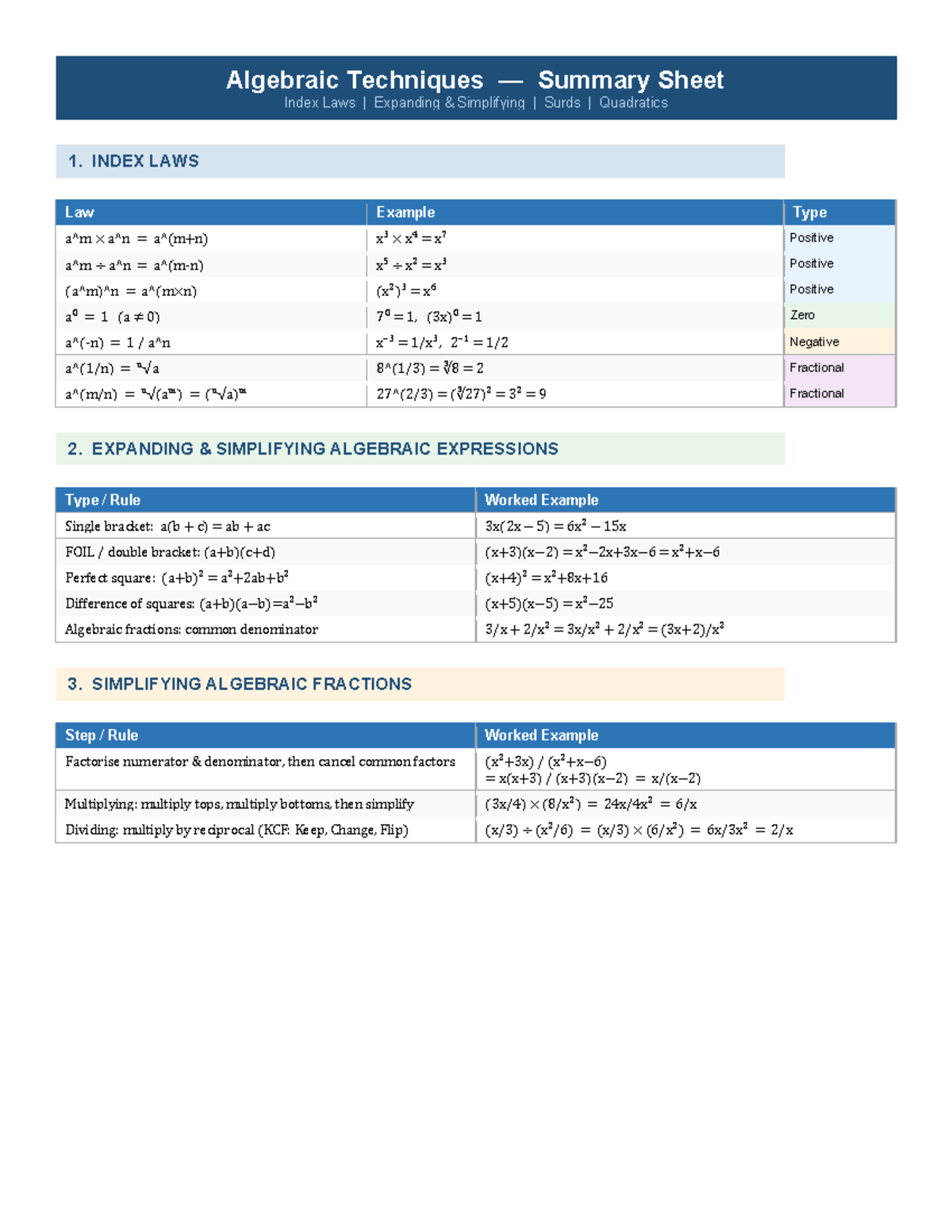 Algebra Techniques Summary - Index Laws, Expanding & Simplifying 333 ...