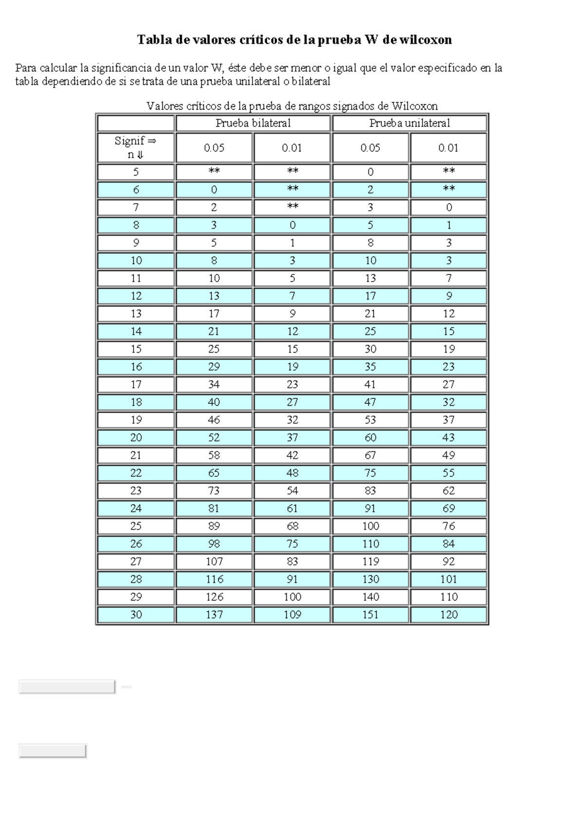Tabla Crítica W de Wilcoxon: Significancia y Resultados Esenciales ...