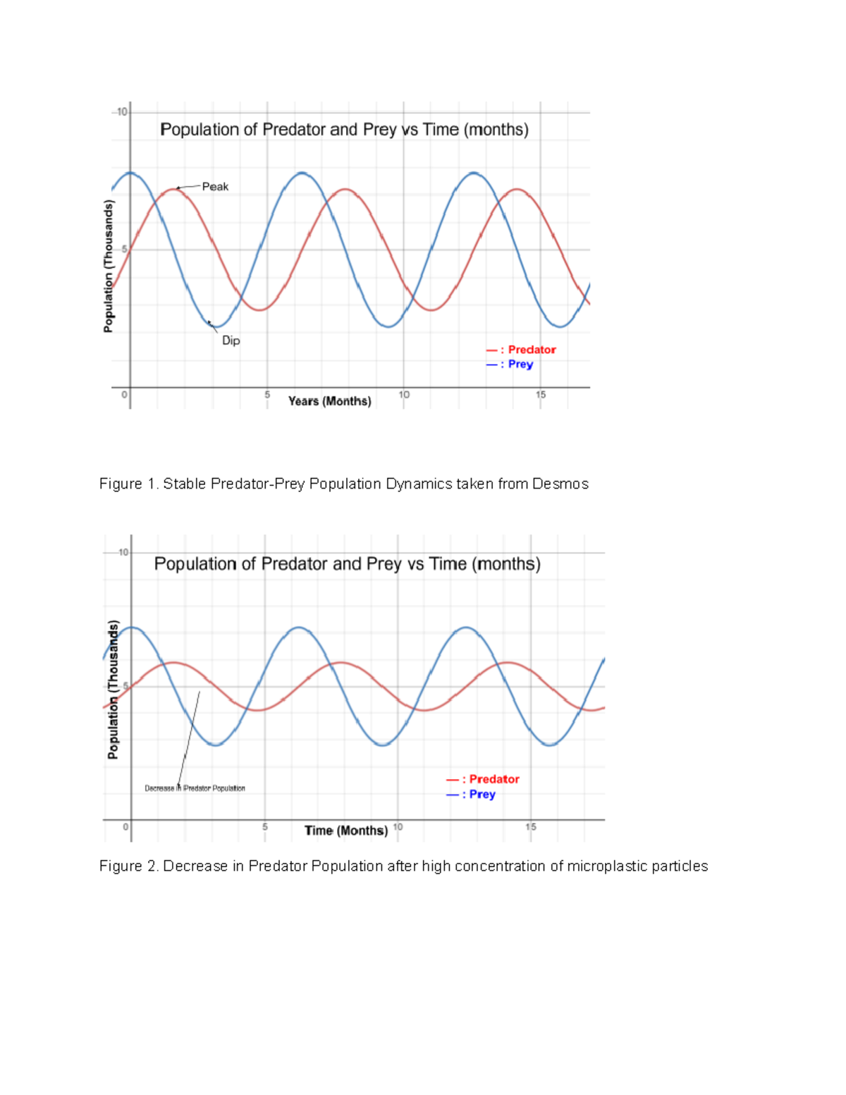 Actegraph - act - MAT 136 - Figure 1. Stable Predator-Prey Population ...