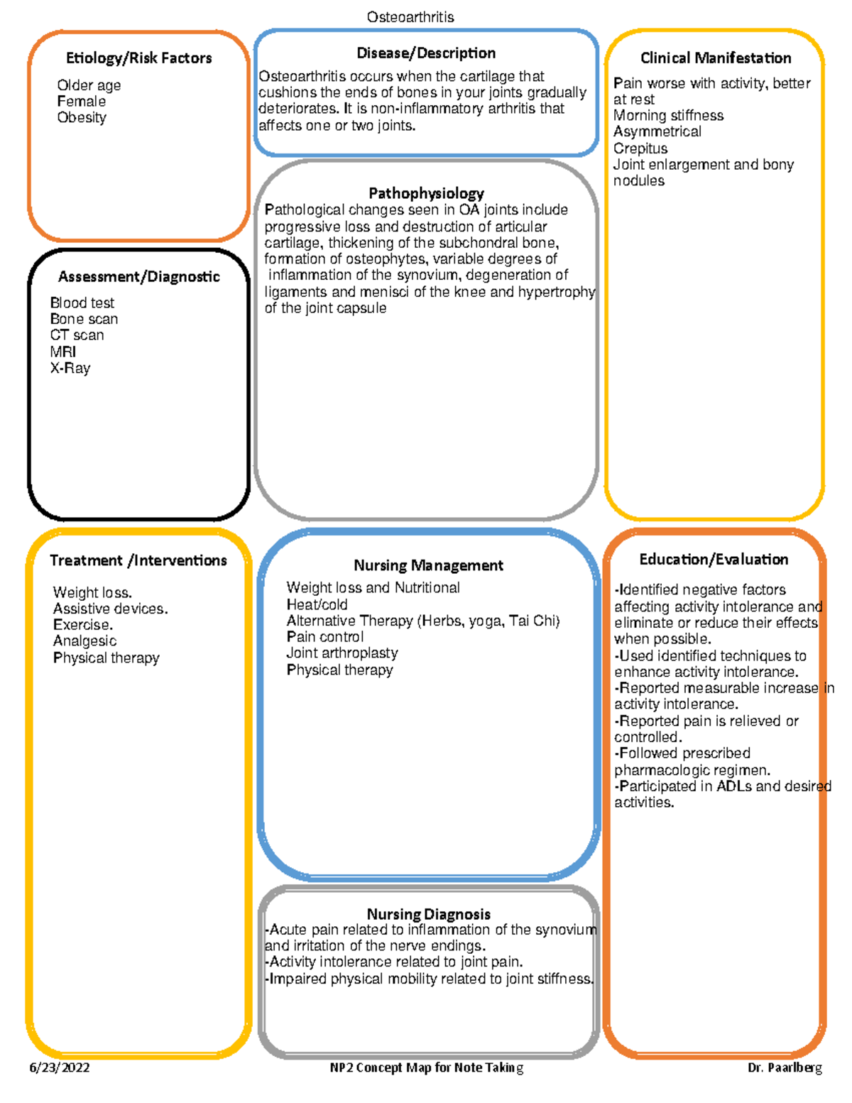 Osteoarthritis Concept Map: Key Factors & Nursing Management - Studocu