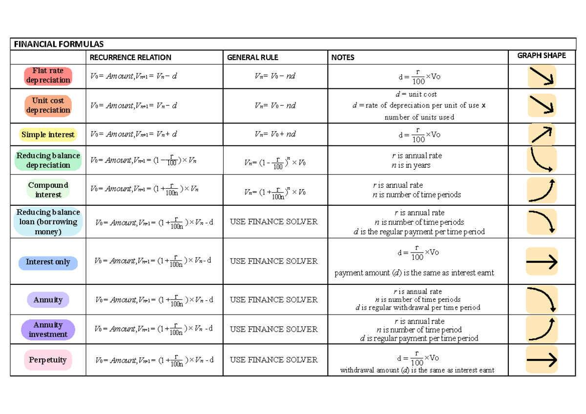 FIN 101: Recurrence Relations & Financial Formulas Summary Notes - Studocu