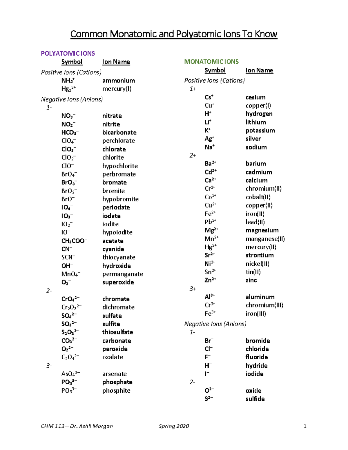 Common Monatomic & Polyatomic Ions - CHM Spring 2020 Notes - Studocu