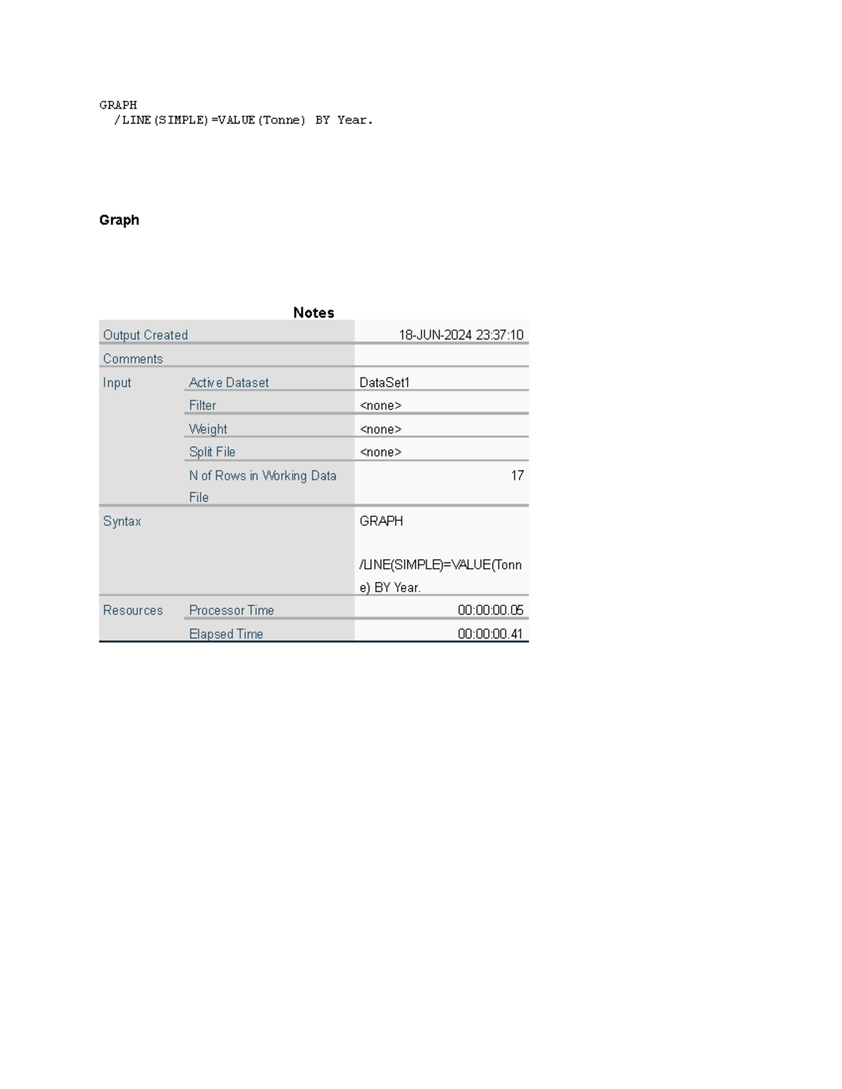 Assessment LAB TEST - labtest - GRAPH /LINE(SIMPLE)=VALUE(Tonne) BY ...