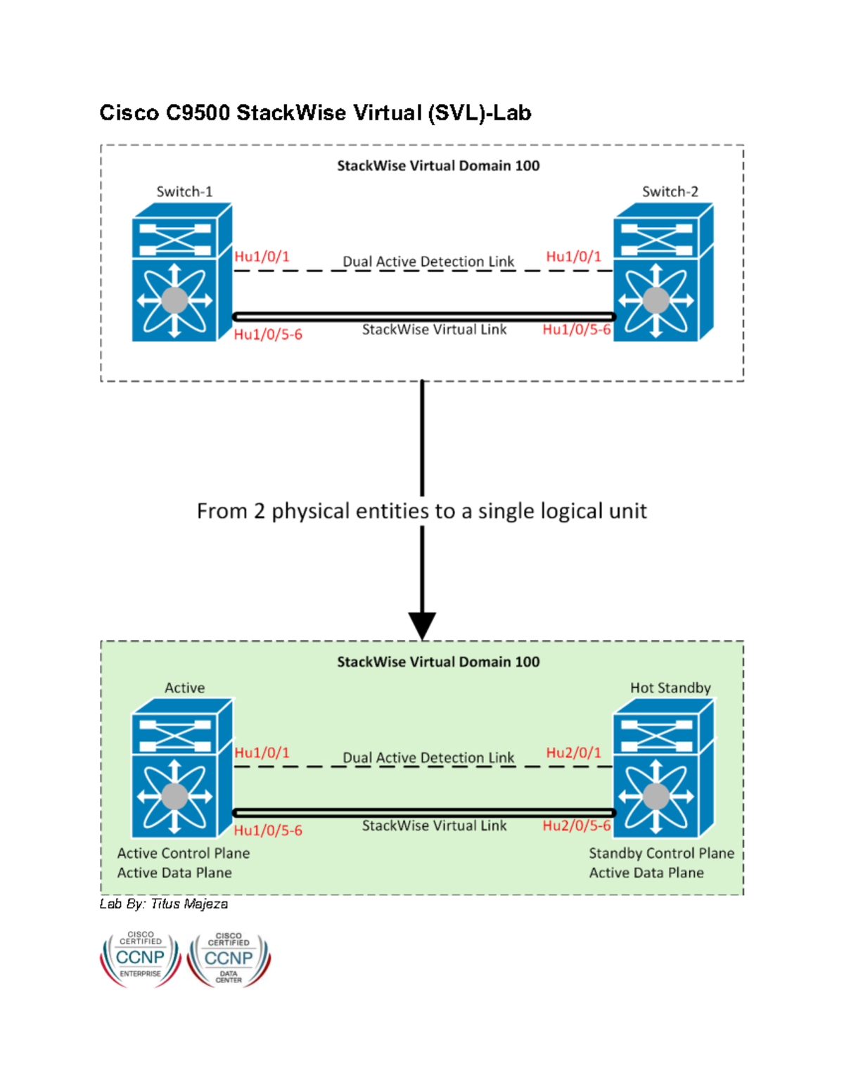 C9500 StackWise Virtual Lab Configuration Guide: Key Steps & Verifications - Studocu