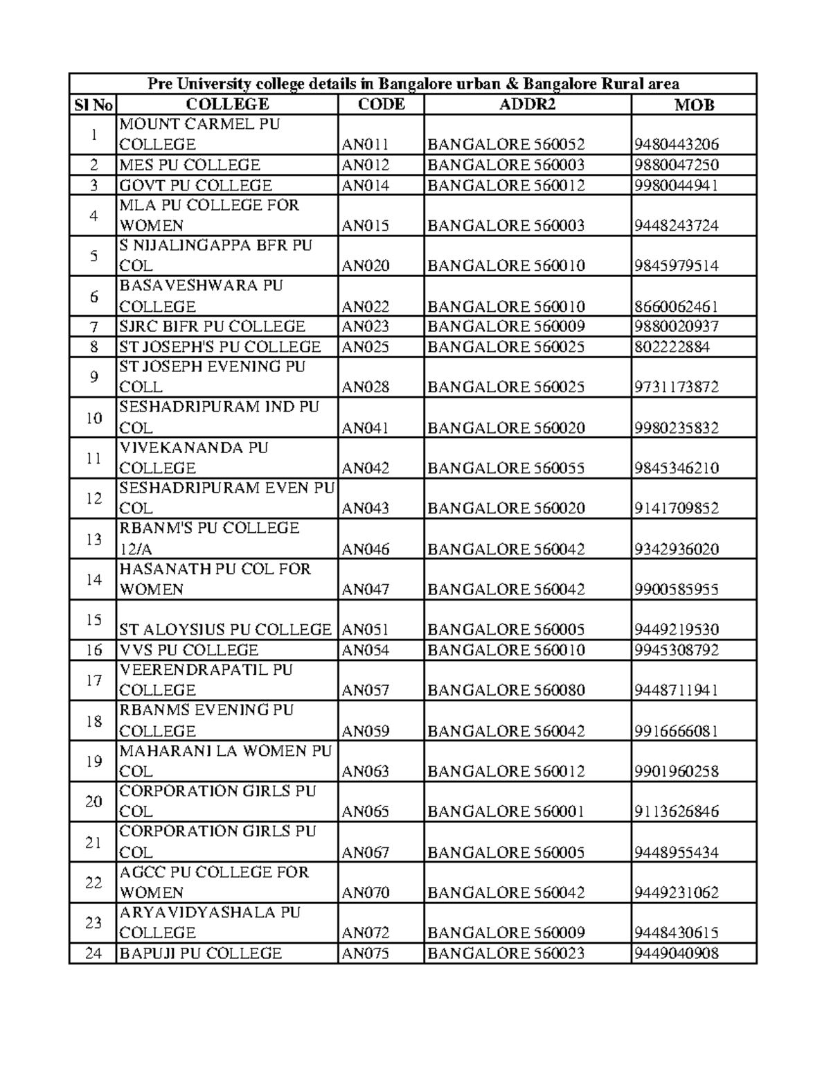PU Colleges in Bangalore - List from Ddpu Govt of India - Studocu