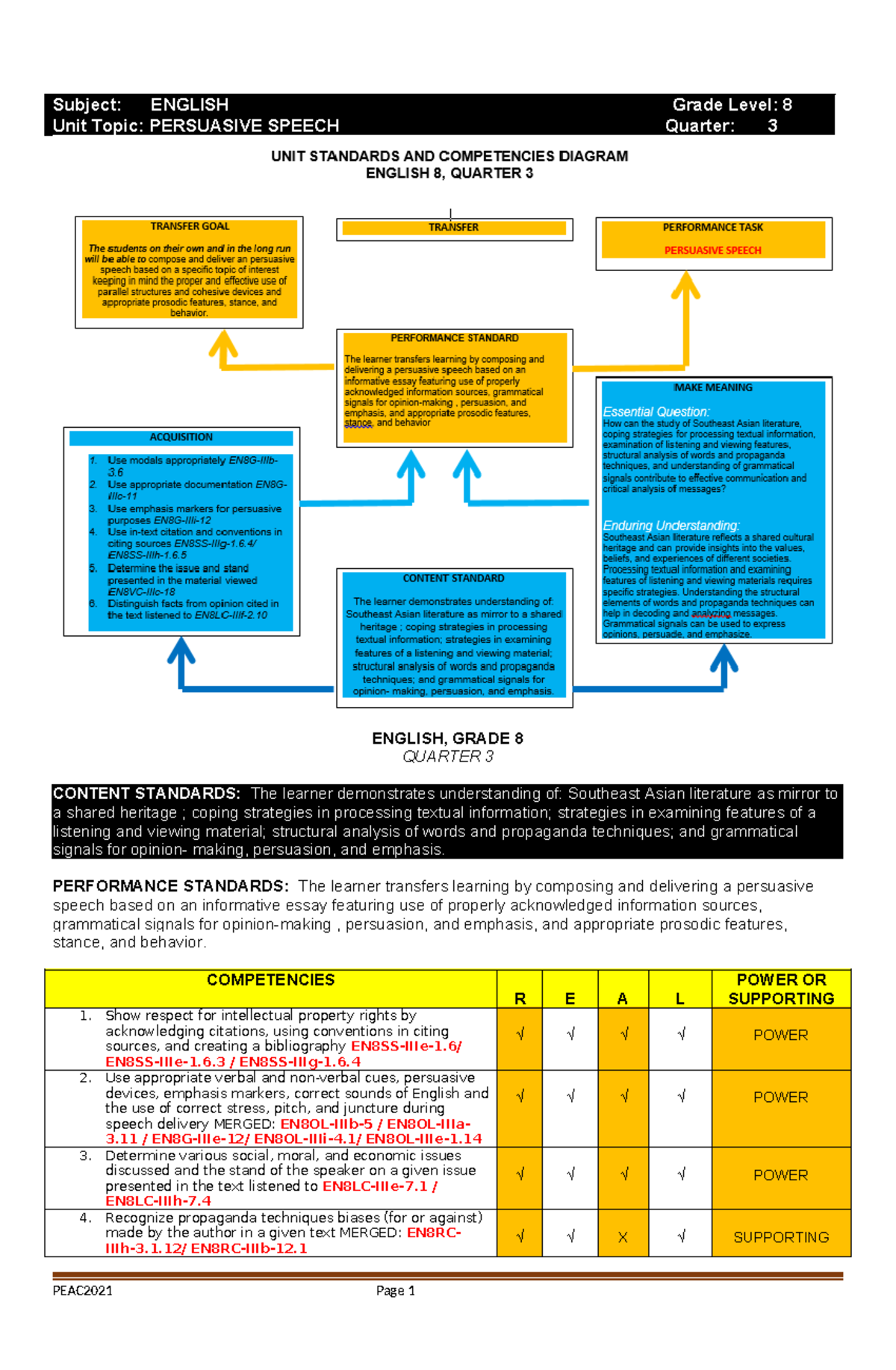 Unit Learning Plan: Persuasive Speech for English 8 (Quarter 3) - Studocu