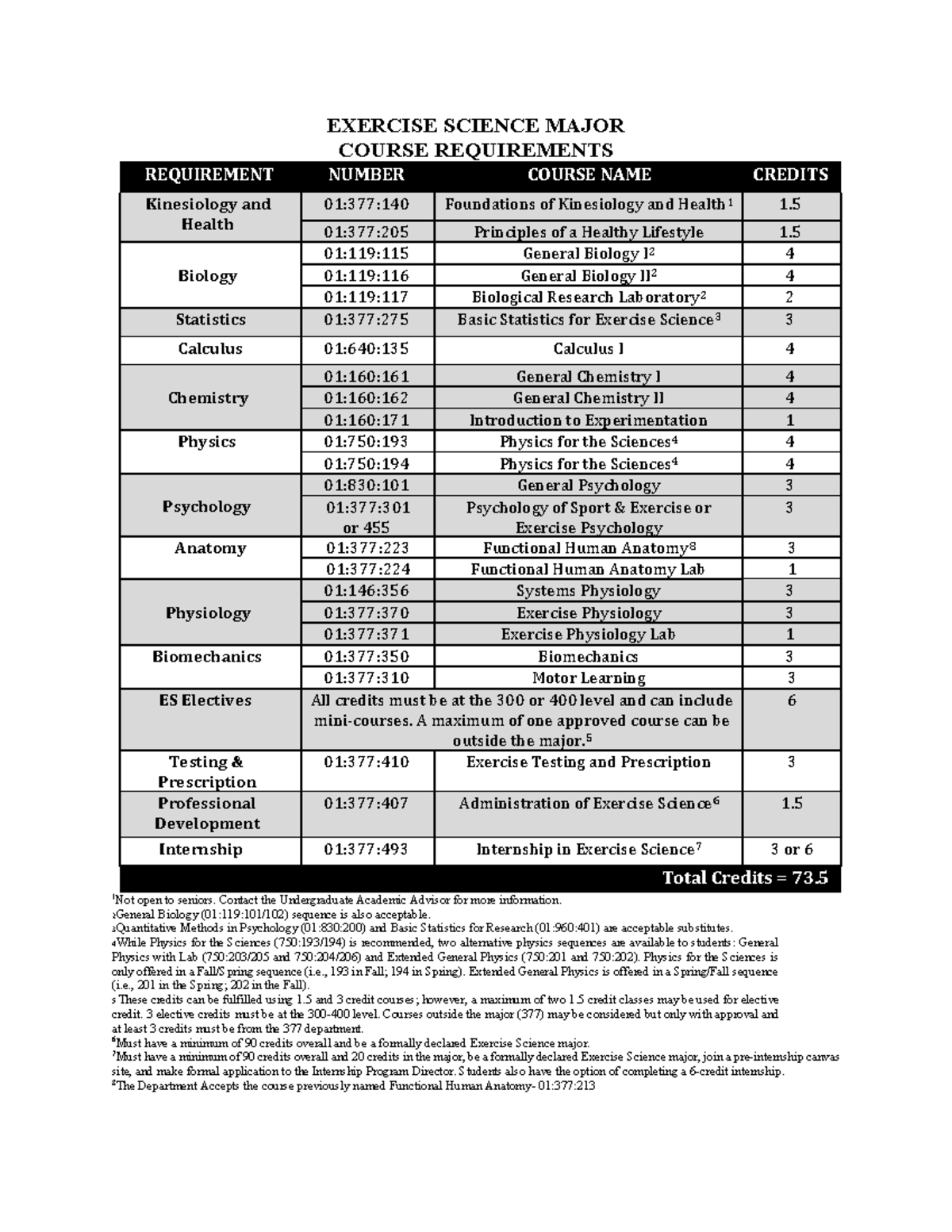 Exercise Science Major Course Requirements (01:377) - July 2022 - Studocu