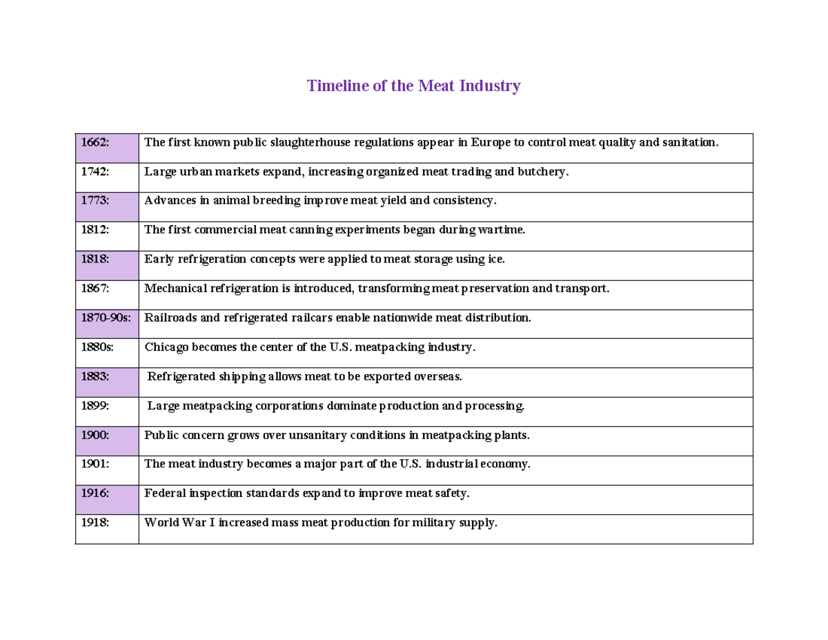 MEAT 101: Timeline of the Meat Industry Evolution - Studocu