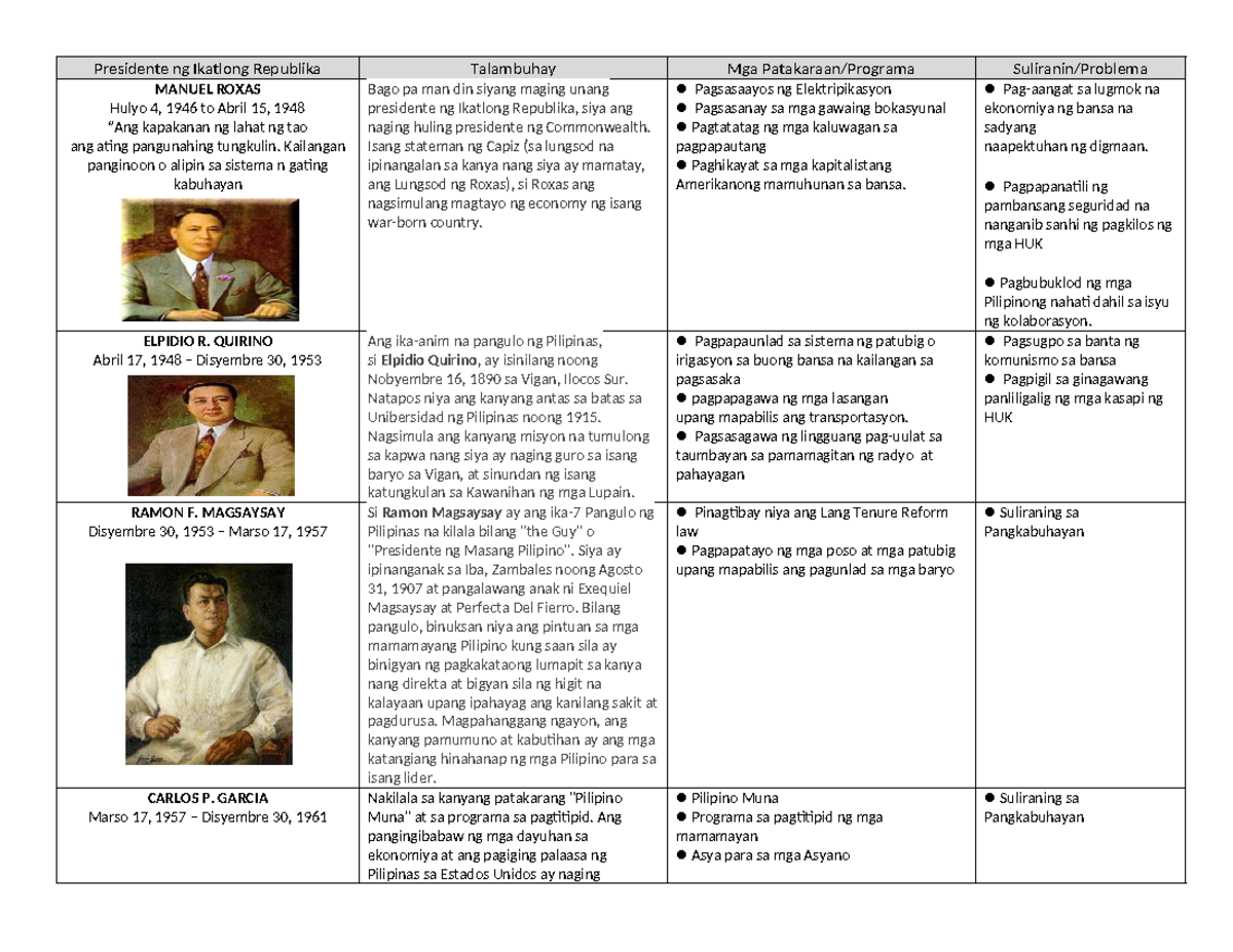 Presidente ng Ikatlong Republika: Talambuhay ng mga Lider (1946-1986 ...