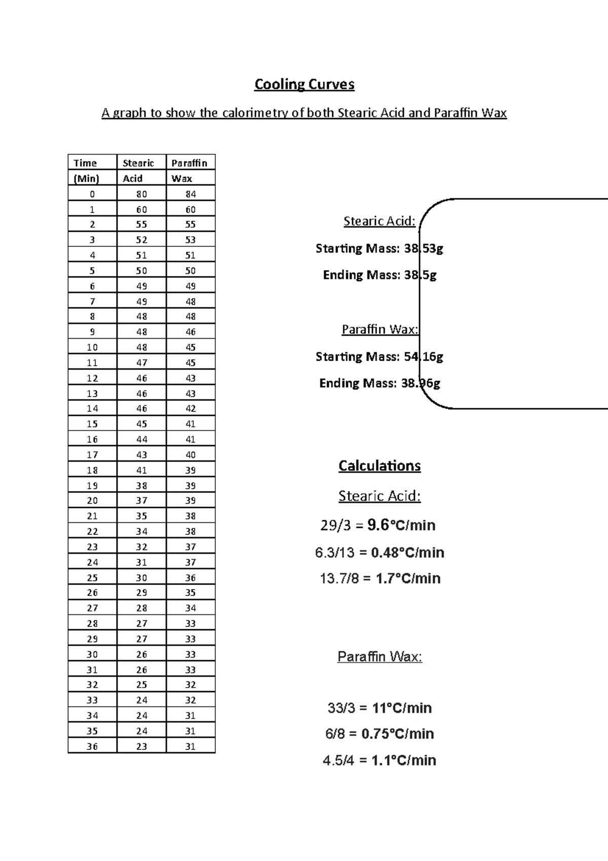 Cooling Curve Analysis of Stearic Acid & Paraffin Wax - Studocu