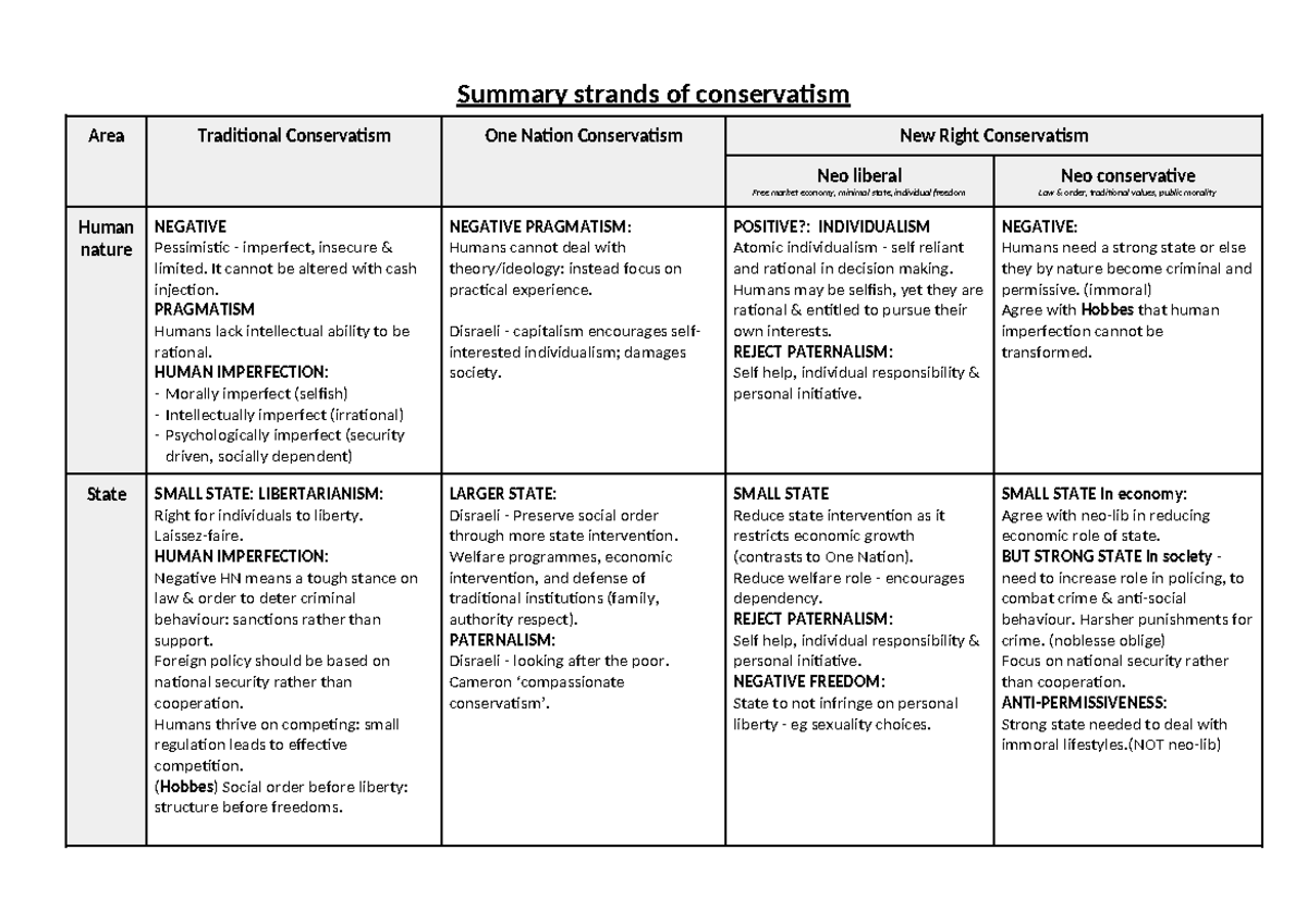 Conservatism Summary: Key Thinkers and Their Perspectives - Studocu