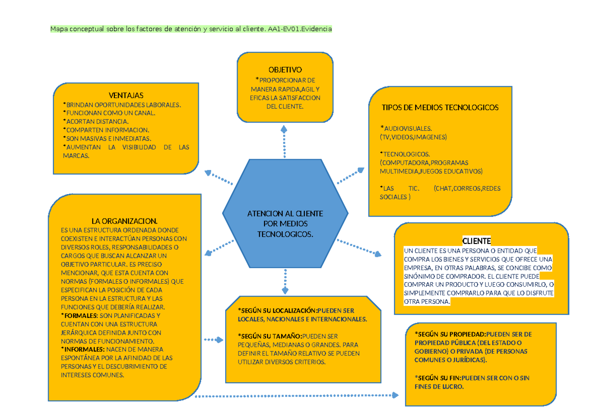 Mapa Conceptual: Factores de Atención y Servicio al Cliente - AA1-EV01 - Studocu