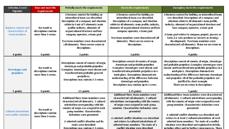 Cultural Differences Rubric: Team Member Evaluation Criteria - Studocu
