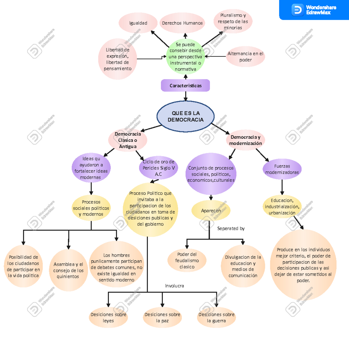 Mapa Conceptual Escenario 5 Igualdad Derechos Humanos Pluralismo Y