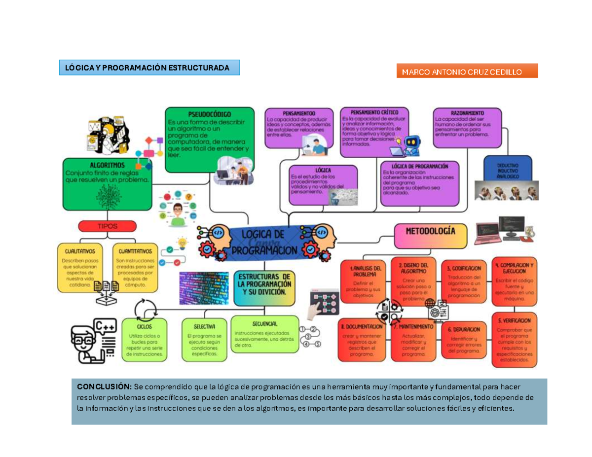 MAPA MENTAL LOGICA Y PROGRAMACION ESTRUCTURADA - Lógica y programación estructurada - Studocu