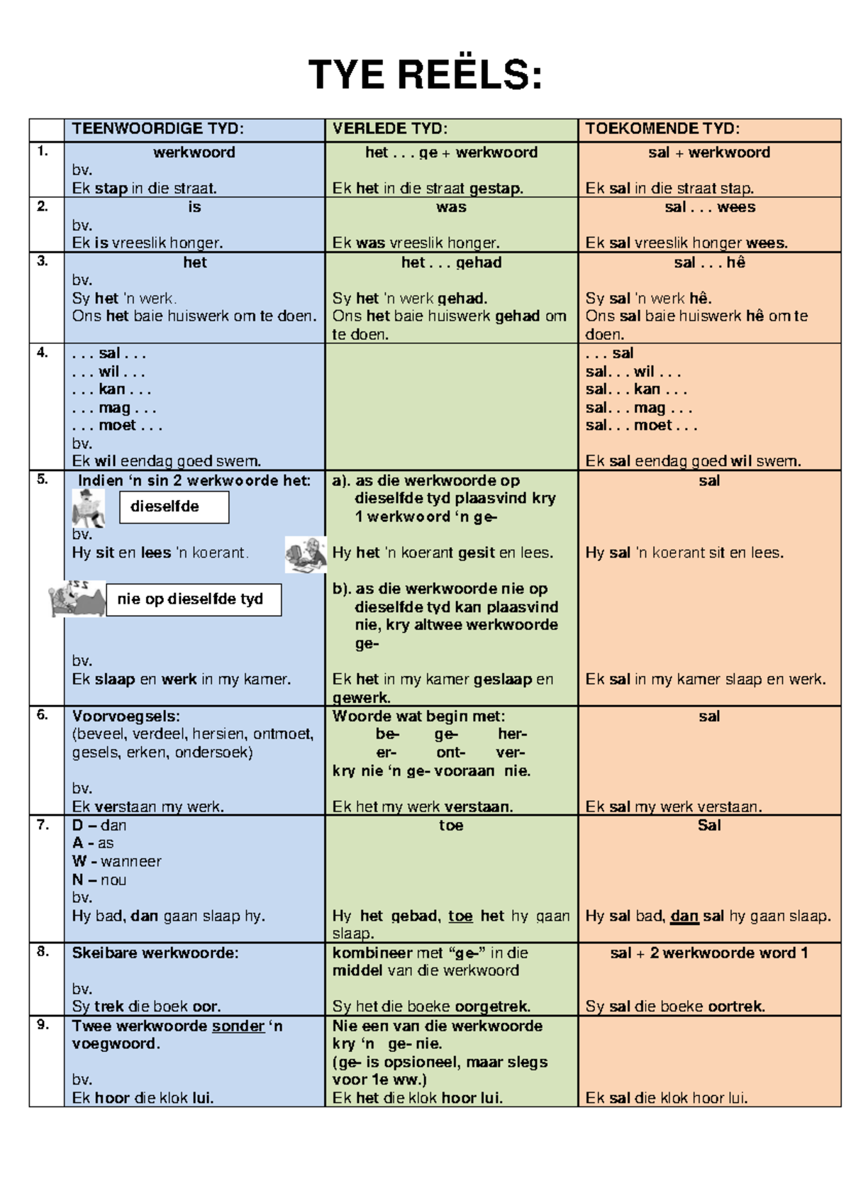 11. TYE REËLS: Werkwoorde en Tydsvorme Uitleg - Studocu