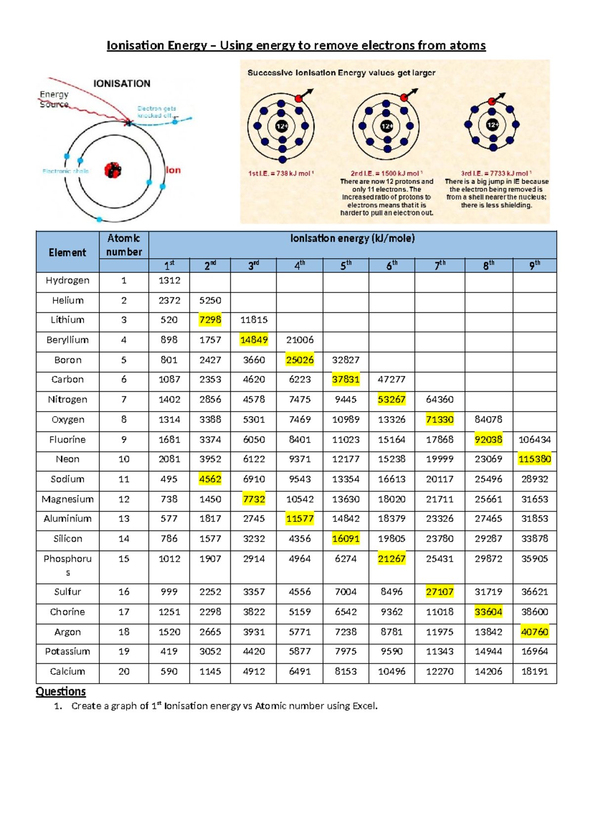 Ionisation Energy Worksheet: Atomic Data and Graphing Instructions ...