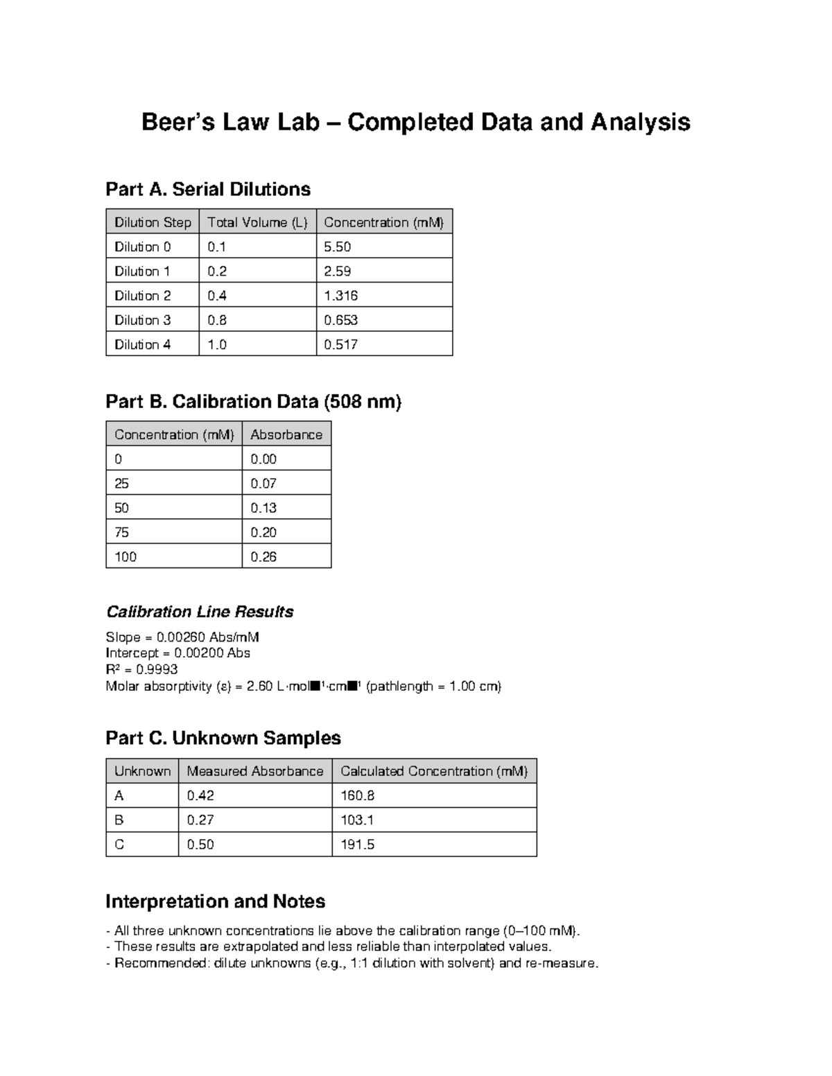 Beers Law Lab Analysis - Law Lab Completed Data and Results - Studocu