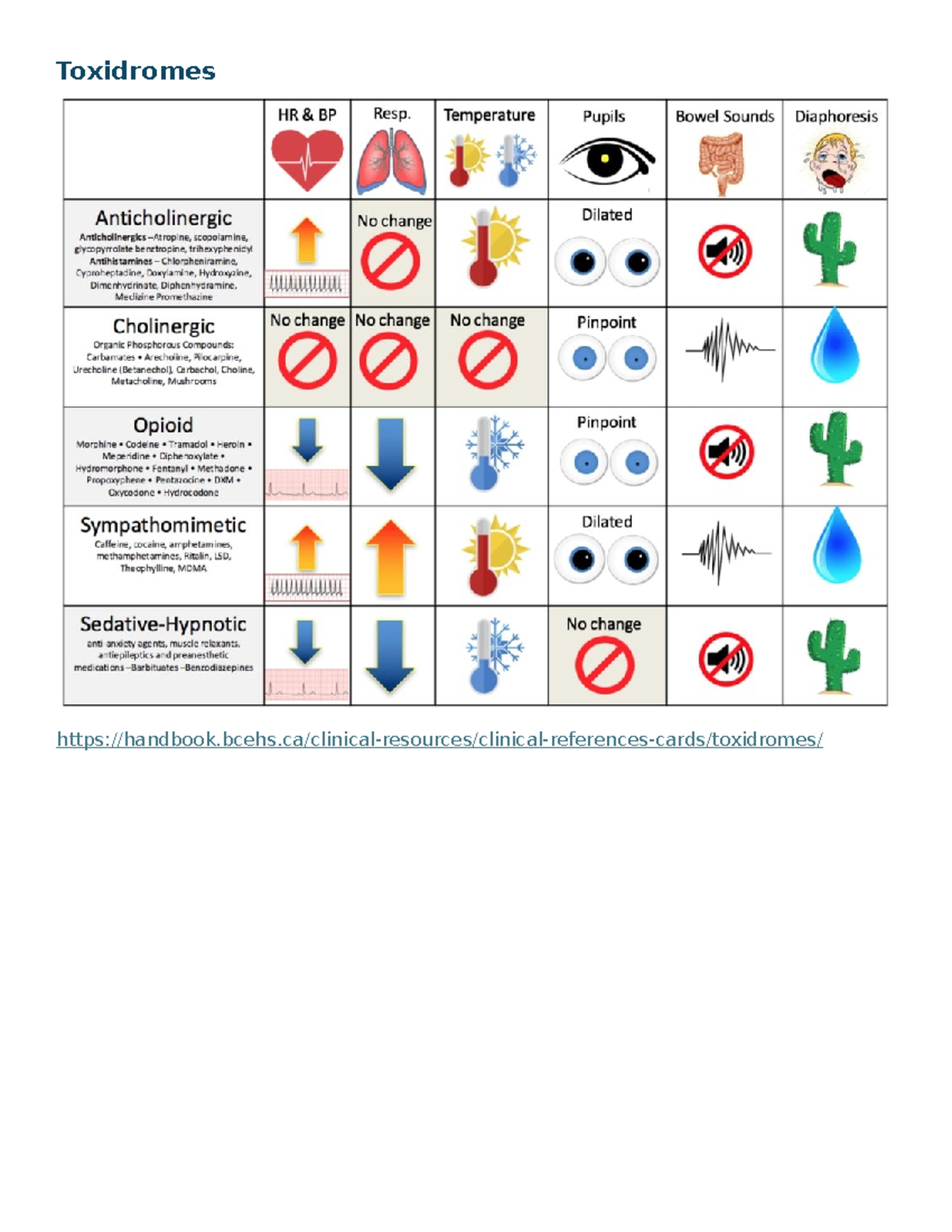 Toxidromes Overview Hr Bp Resp Temp Pupils Bowel Sounds Studocu