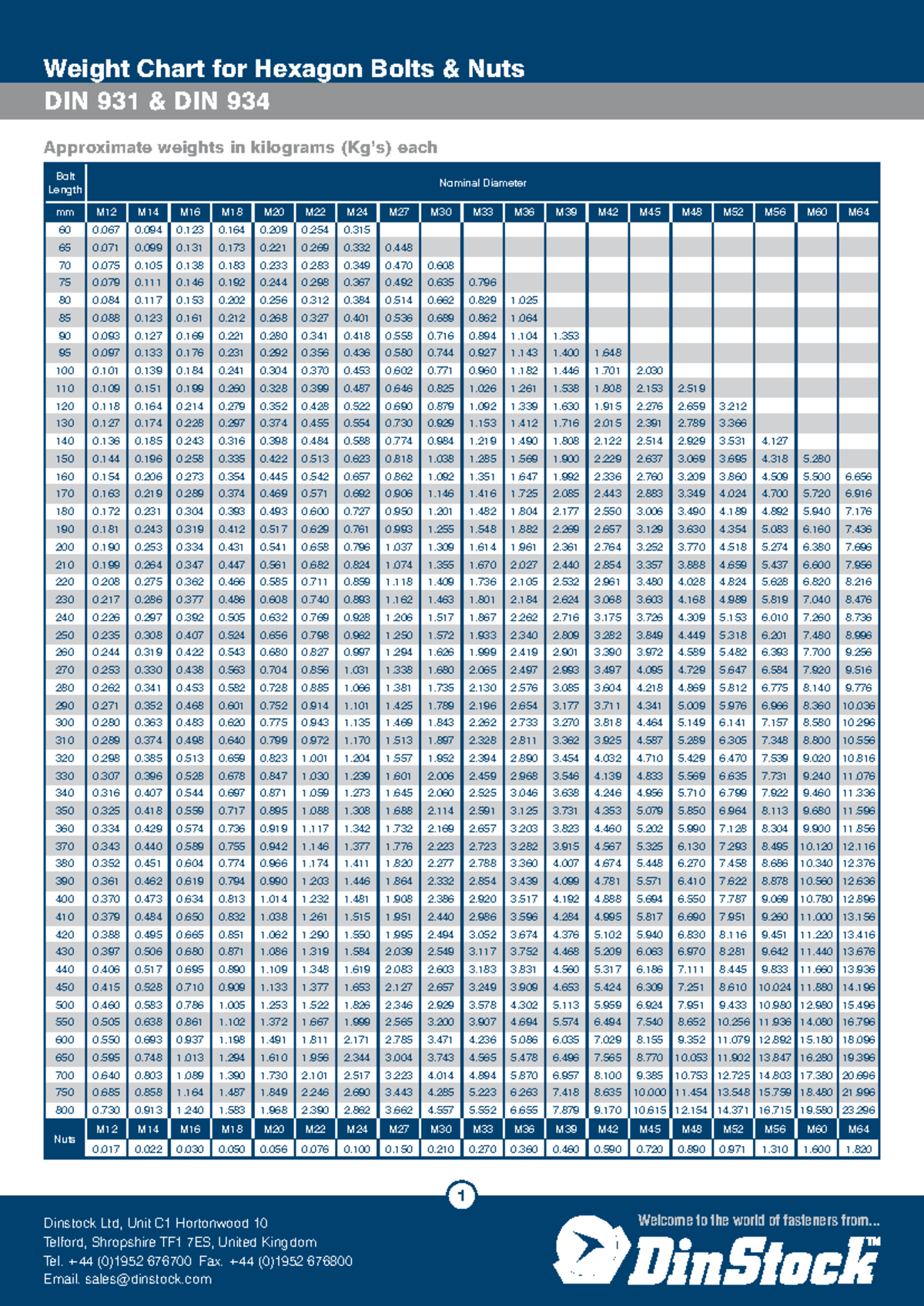 Weight Chart for Hexagon Bolts & Nuts DIN 931/934 - Approx. Weights ...