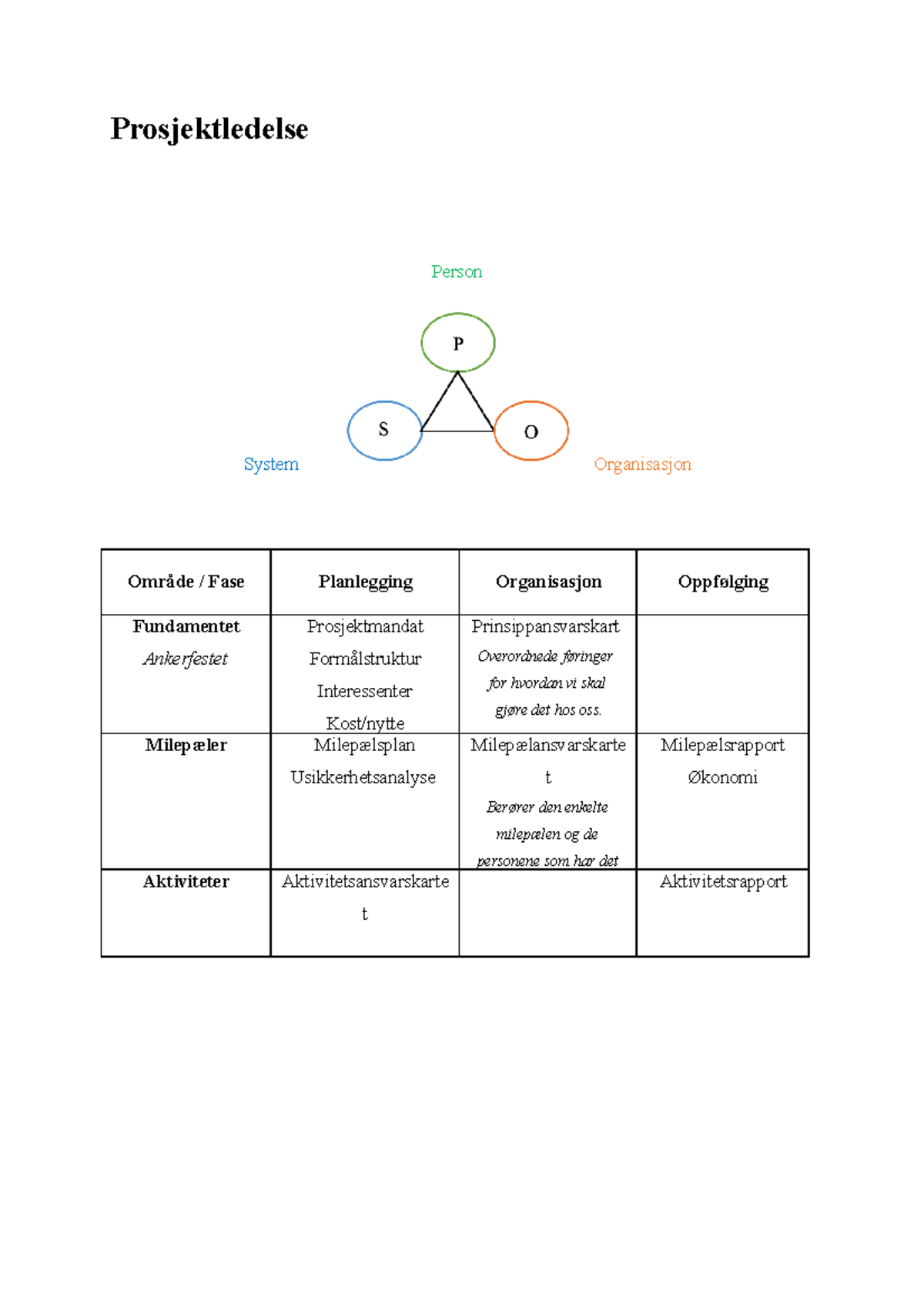 Prosjektledelse første forelesning - Prosjektledelse Person System ...